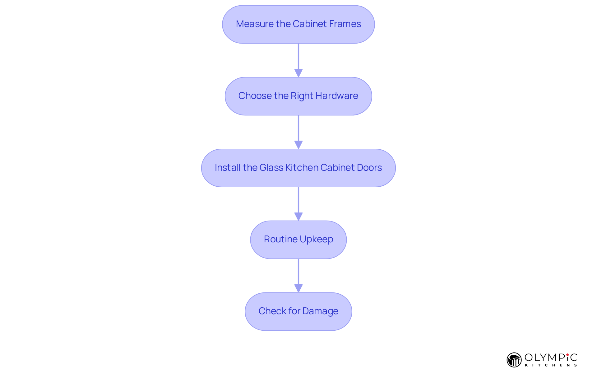 Each box represents a step in the process. Follow the arrows to see how to install and maintain your glass cabinet doors effectively. Each box represents a step in the process. Follow the arrows to see how to install and maintain your glass cabinet doors effectively.