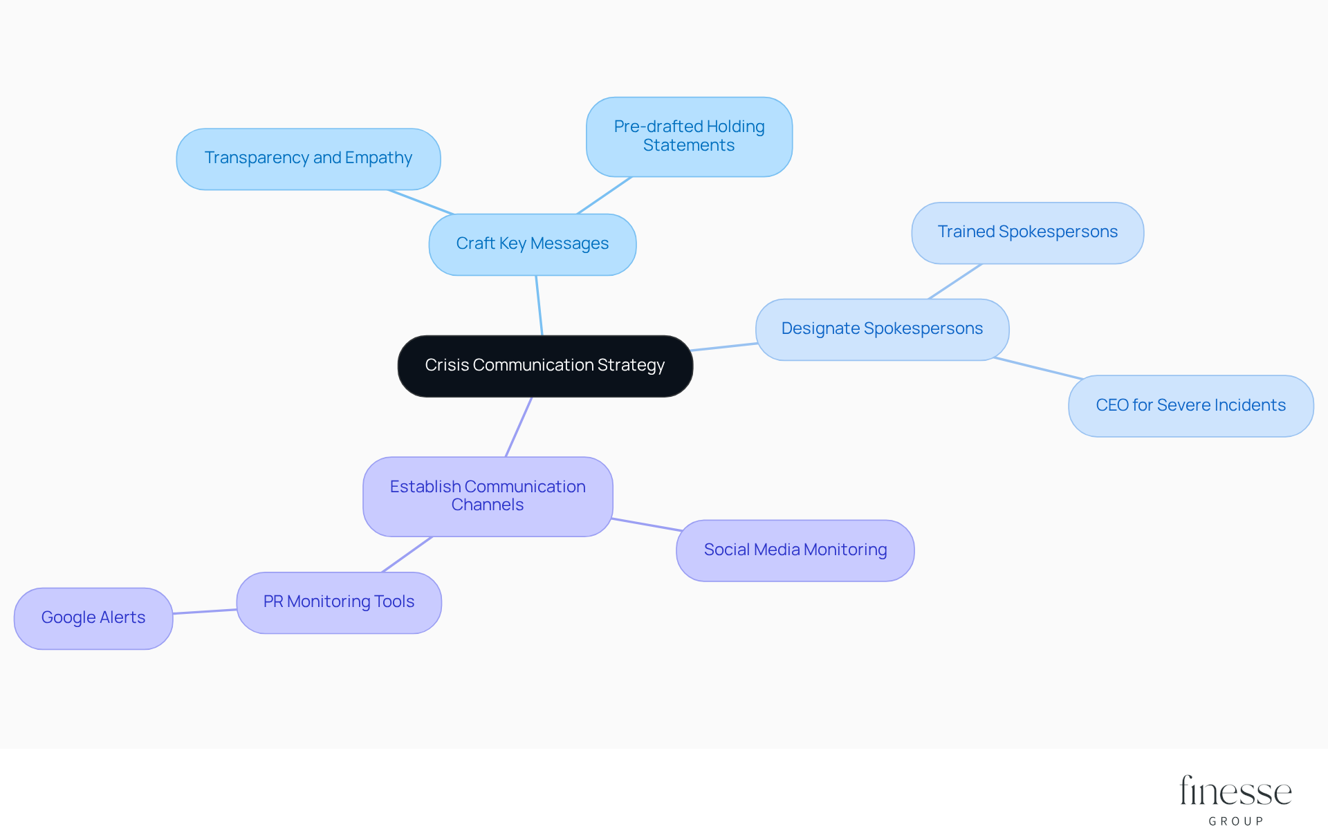 Begin at the center with the overall strategy, and follow the branches to explore each specific action that supports effective crisis management. Begin at the center with the overall strategy, and follow the branches to explore each specific action that supports effective crisis management.