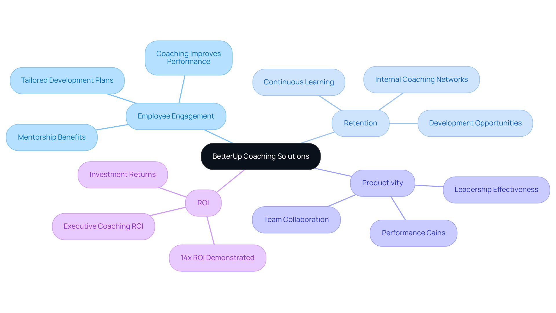 This mindmap starts with BetterUp at the center, showing how its coaching solutions impact various aspects of workforce development. Each branch represents a key area of focus, and the sub-branches provide more detail on how coaching contributes to those outcomes. This mindmap starts with BetterUp at the center, showing how its coaching solutions impact various aspects of workforce development. Each branch represents a key area of focus, and the sub-branches provide more detail on how coaching contributes to those outcomes.