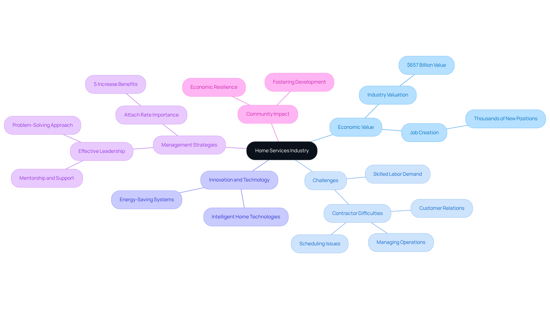 The central node represents the home services industry, while the branches detail its economic significance, challenges faced by contractors, innovations, job creation, and management practices. This layout helps you see how all these elements connect to the industry's overall impact.