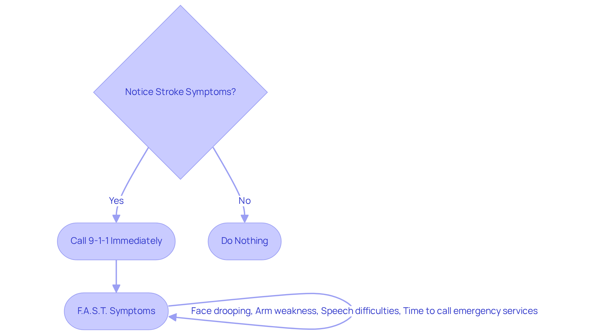 This flowchart guides you through what to do if you notice stroke symptoms. If you see any signs, follow the arrows to call for help right away. The F.A.S.T. acronym helps you remember the key symptoms to look for.