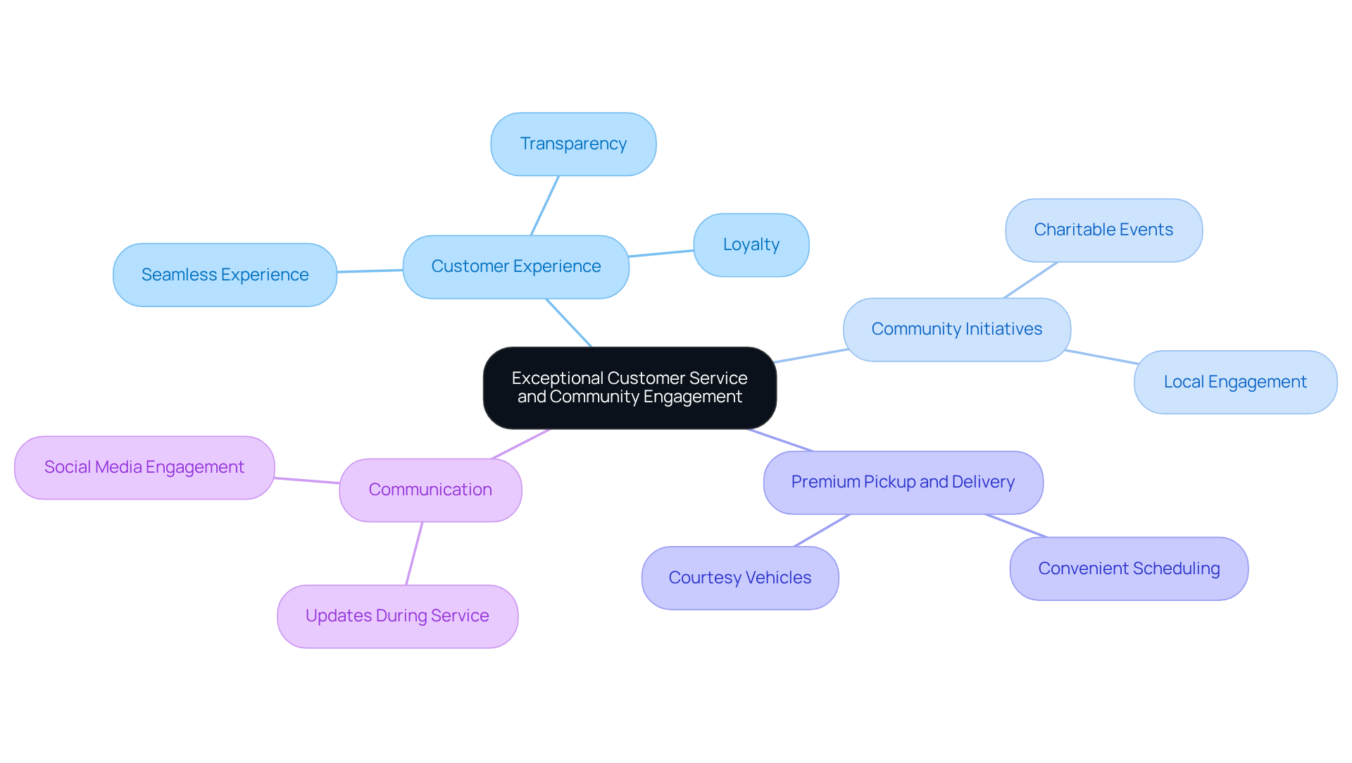 This mindmap illustrates how Napleton Cadillac prioritizes customer service and community engagement. Start at the center to see the main commitment, then explore the branches to understand the various aspects that contribute to a positive customer experience. This mindmap illustrates how Napleton Cadillac prioritizes customer service and community engagement. Start at the center to see the main commitment, then explore the branches to understand the various aspects that contribute to a positive customer experience.