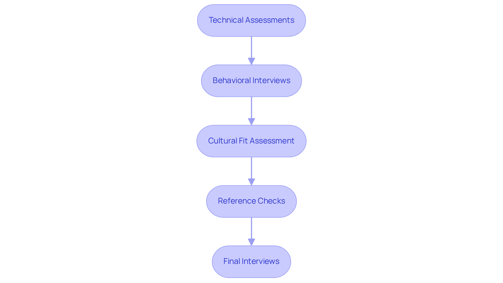 Each step in the flowchart represents a method for evaluating candidates. Follow the arrows to see how each step connects to the next in the evaluation journey. Each step in the flowchart represents a method for evaluating candidates. Follow the arrows to see how each step connects to the next in the evaluation journey.