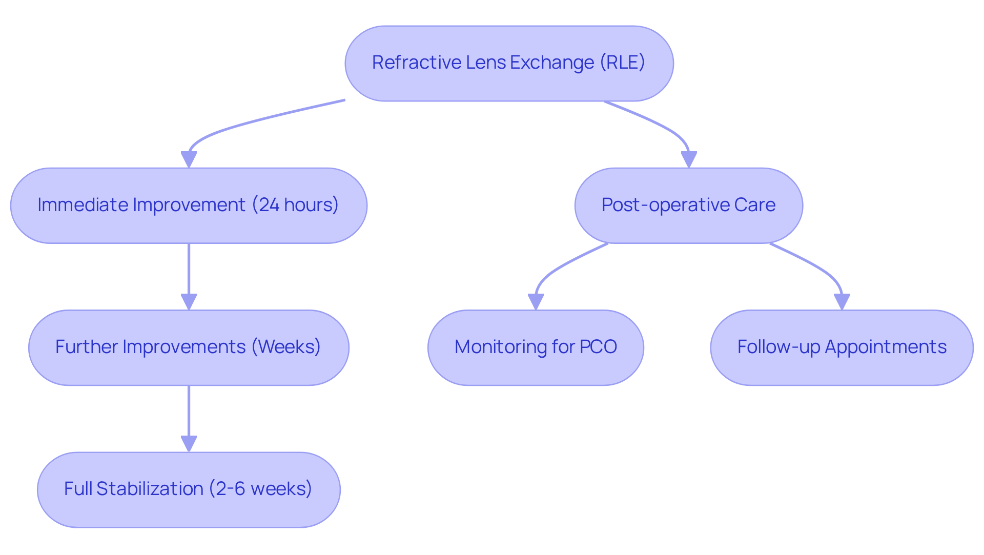 This flowchart illustrates the journey of vision improvement after RLE. Start at the top with the procedure, then follow the arrows to see how quickly you can expect to notice changes in your vision and what steps are important for maintaining those results.
