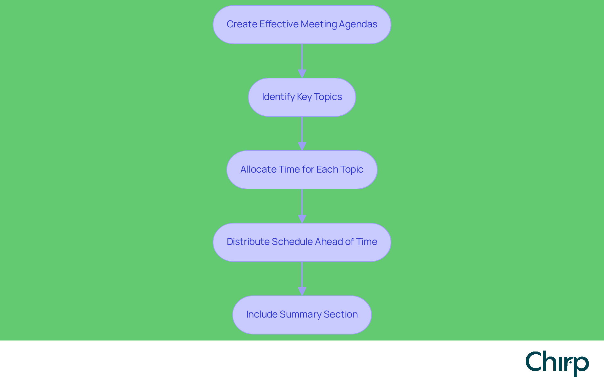 This flowchart guides you through the process of creating a meeting agenda. Start at the top and follow the arrows down to see each step you need to take for a successful meeting. Each box represents a key action to ensure your meetings are productive and focused.