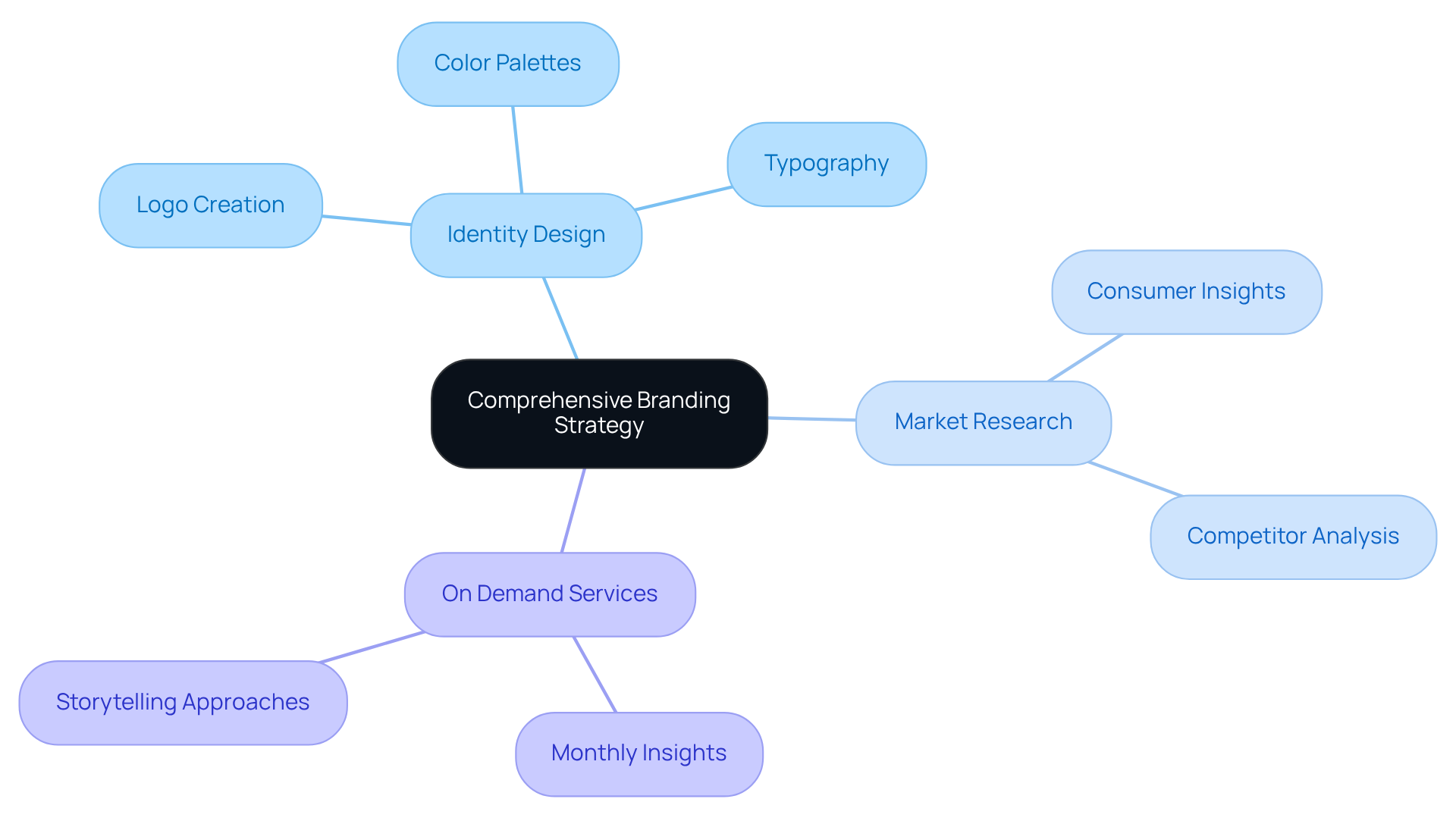 The central node represents the overall branding strategy, while the branches show the key components and their roles in enhancing brand identity and effectiveness. Follow the branches to explore how each element contributes to the overall strategy.