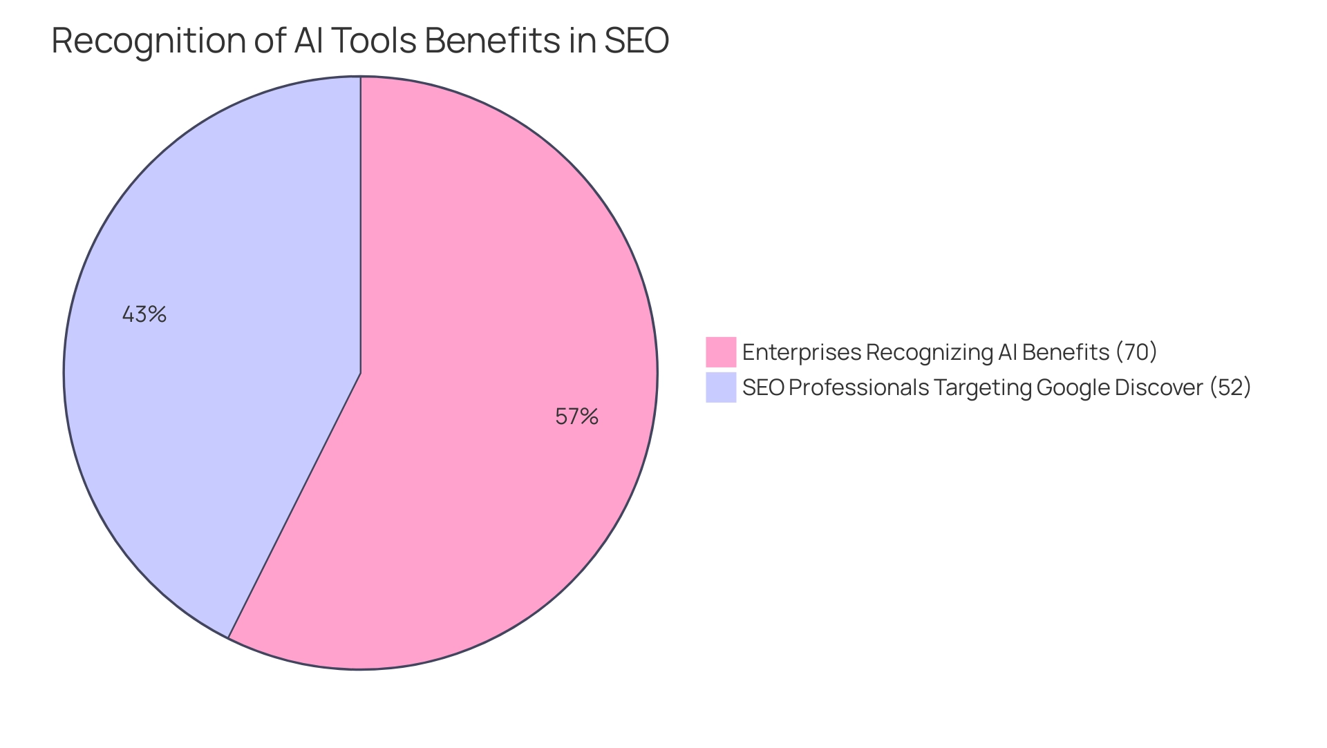 The blue slice represents the 70% of enterprises recognizing AI benefits, while the green slice represents the 52% of SEO professionals targeting Google Discover.