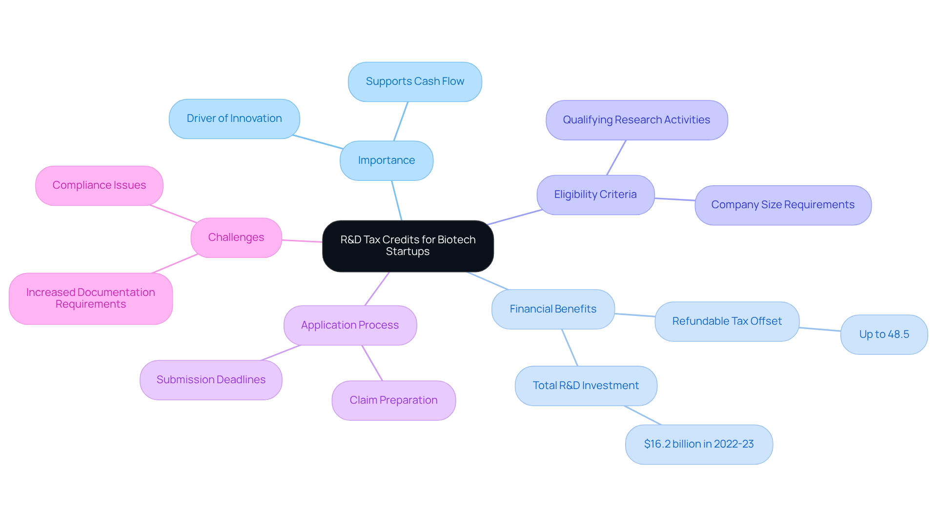 The central node represents the main topic, while the branches show different aspects of R&D tax credits. Each sub-branch provides more detailed information, helping you see how everything connects.