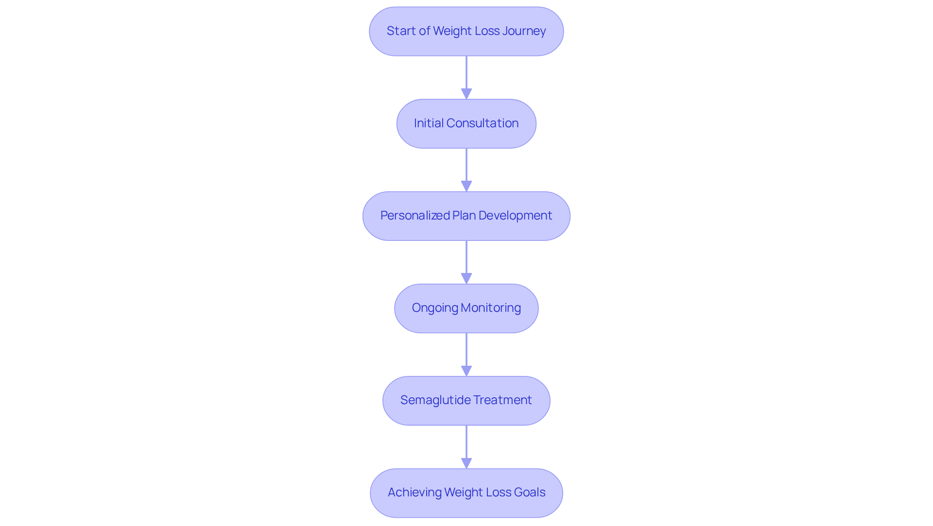 This flowchart illustrates the steps in our medically supervised weight loss program. Each box represents a stage in your journey, showing how you move from one step to the next with the support of our healthcare professionals.