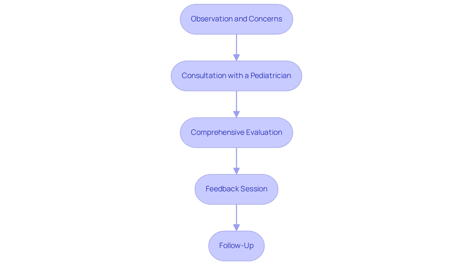 Each box represents a step in the diagnostic process, with arrows indicating the progression from one step to the next.