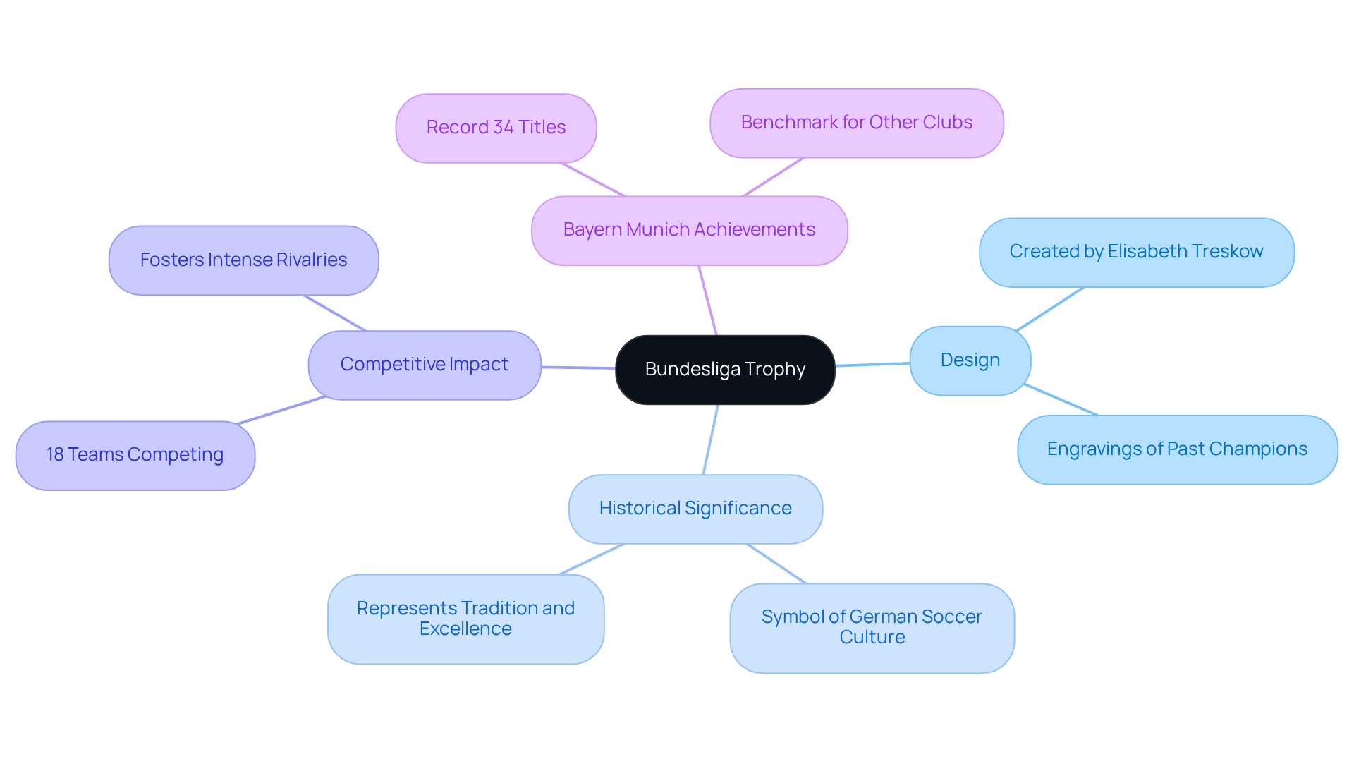 The central node represents the Bundesliga Trophy, with branches showing its design, history, competitive role, and Bayern Munich's achievements. Each branch helps you explore different facets of this prestigious award. The central node represents the Bundesliga Trophy, with branches showing its design, history, competitive role, and Bayern Munich's achievements. Each branch helps you explore different facets of this prestigious award.
