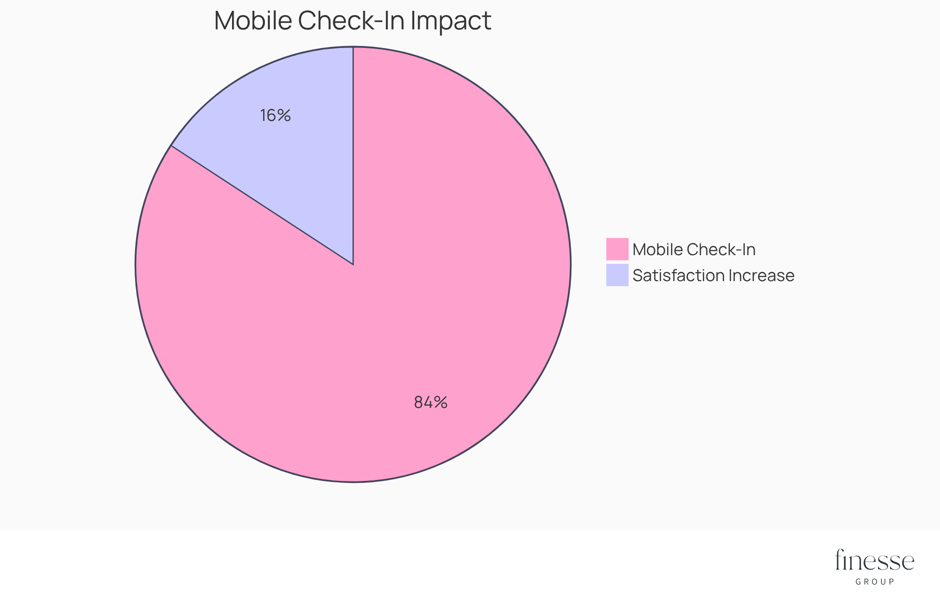 The blue slice shows how many travellers prefer using the app for check-in, while the green slice illustrates the rise in satisfaction. The bigger the slice, the more significant the impact on guest experience!