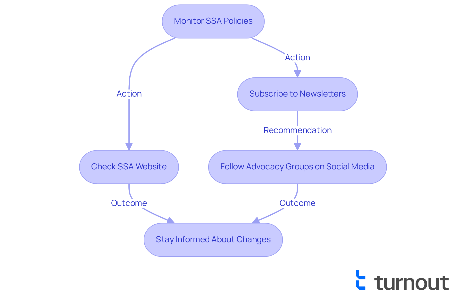This flowchart outlines how to stay updated on SSA policy changes. Follow the arrows to see each step you can take, from checking the website to engaging with advocacy groups. This flowchart outlines how to stay updated on SSA policy changes. Follow the arrows to see each step you can take, from checking the website to engaging with advocacy groups.