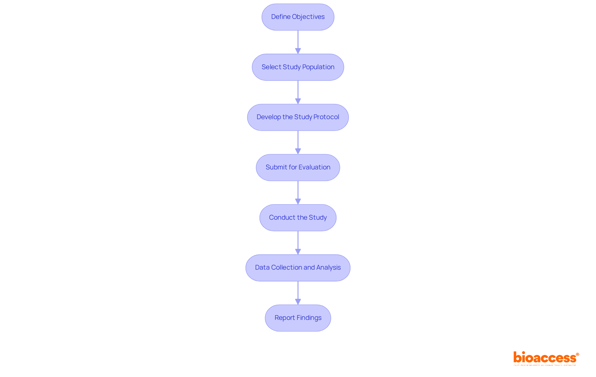 Each box represents a crucial step in executing an Early Feasibility Study. Follow the arrows to see how each step leads to the next, ensuring a smooth and compliant research process.