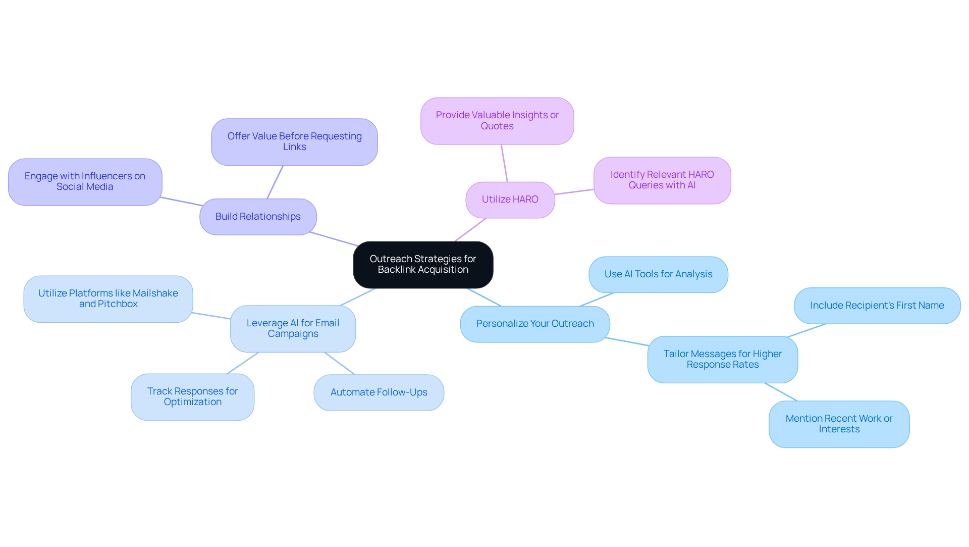 The central node represents the main theme of outreach strategies, while the branches show different approaches to enhance backlink acquisition. Each strategy is broken down into actionable points, making it easy to see how they connect and contribute to the overall goal.
