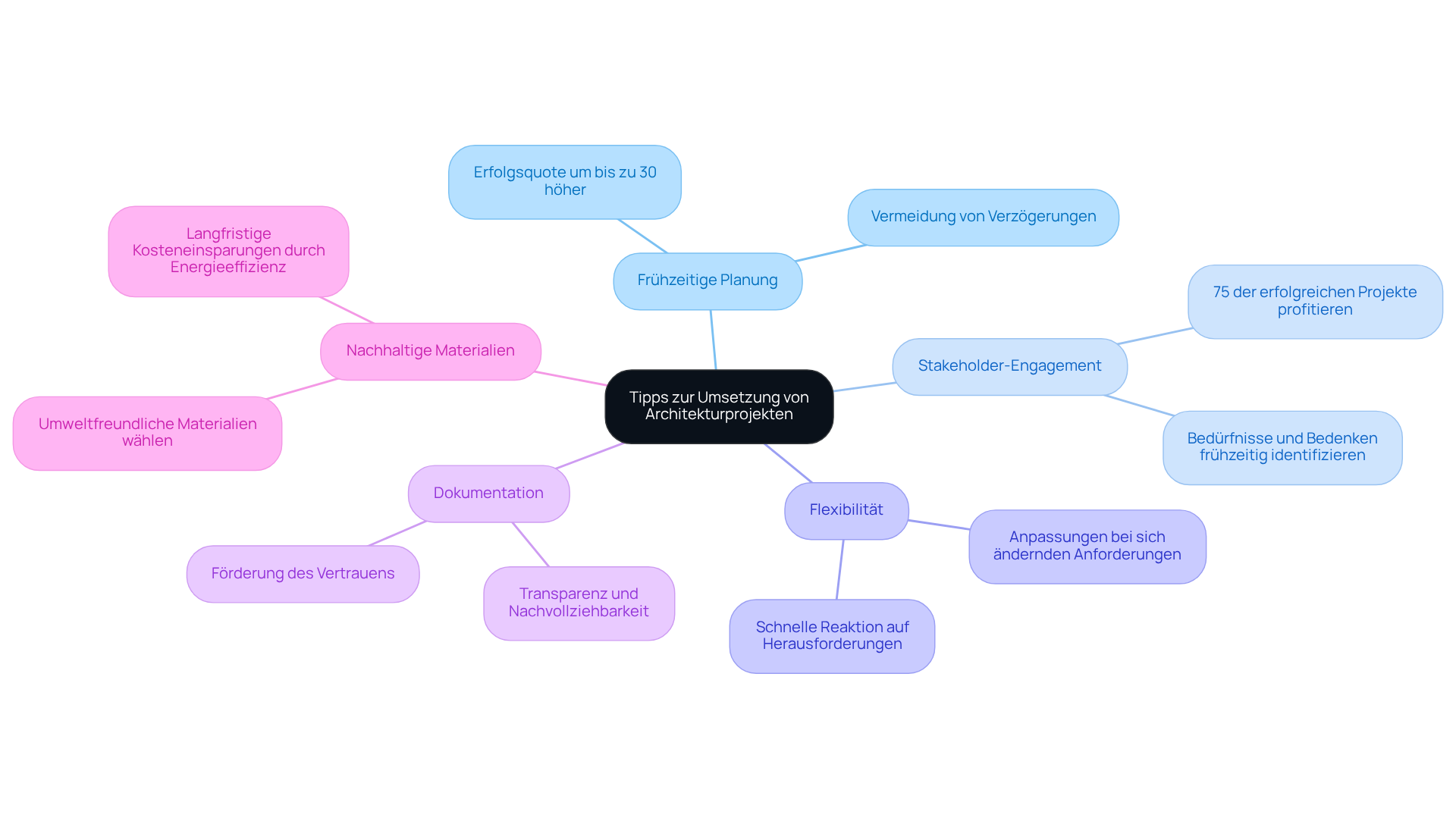 Jeder Ast repräsentiert einen wichtigen Tipp für Architekturprojekte. Die Unteräste bieten zusätzliche Informationen oder Beispiele, die helfen, die Tipps besser zu verstehen und anzuwenden.