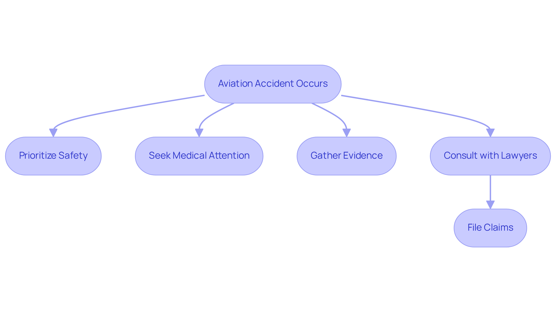 This flowchart guides you through the essential steps to take after an aviation accident. Follow the arrows to see what to do next, starting from the accident and moving through each important action to ensure you are prepared for any legal claims.
