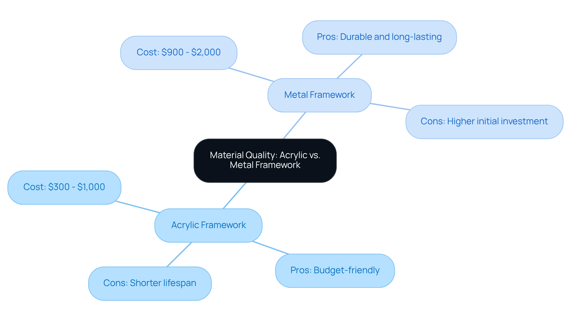 The central node shows the main topic, with branches representing acrylic and metal options. Each option has its cost, pros, and cons detailed, helping you understand the trade-offs between them.