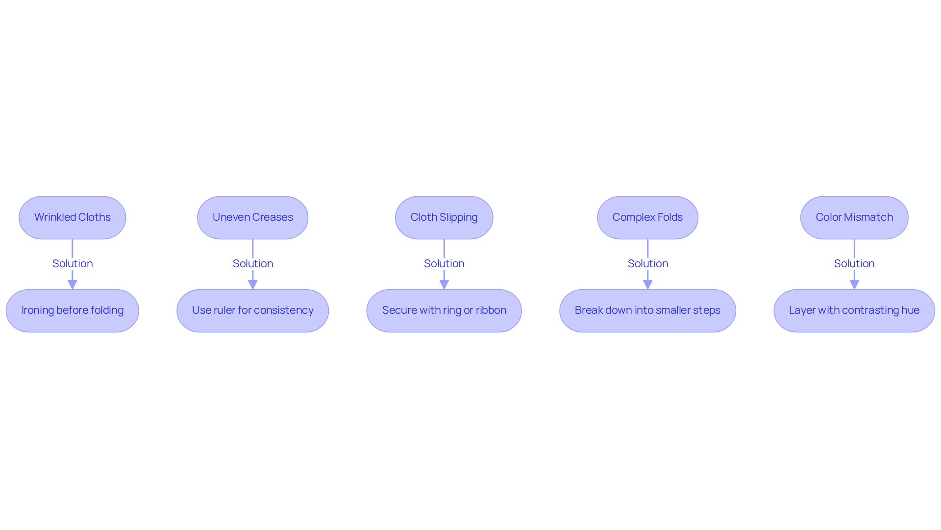 Each box represents a common problem you might face when folding napkins. Follow the arrows to see the suggested solutions for each issue, helping you create beautifully folded napkins with ease.