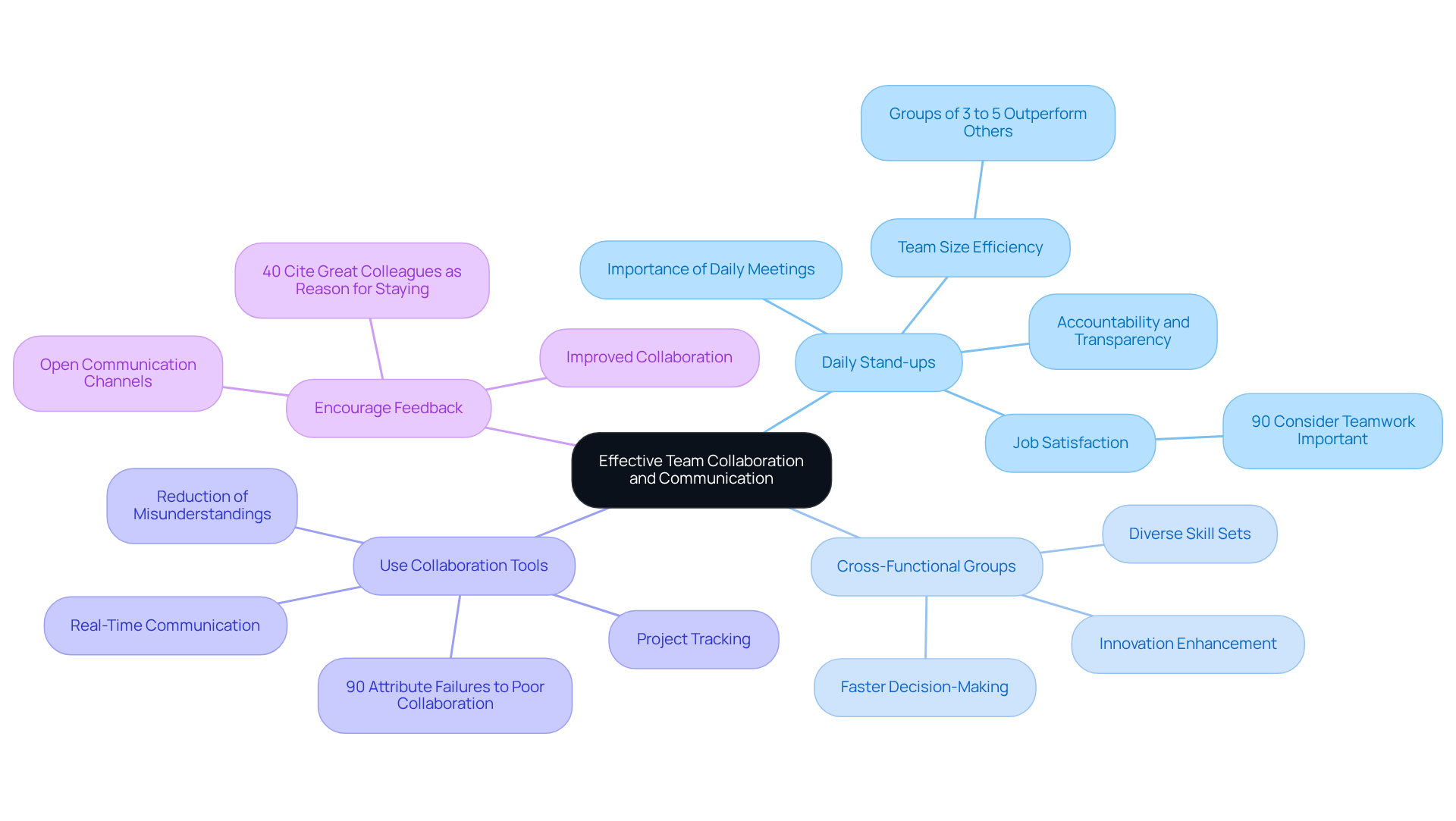 The central node represents the main theme of collaboration and communication. Each branch shows a strategy to enhance teamwork, with additional details and statistics to support its importance. Follow the branches to explore how each strategy contributes to a more effective agile environment.