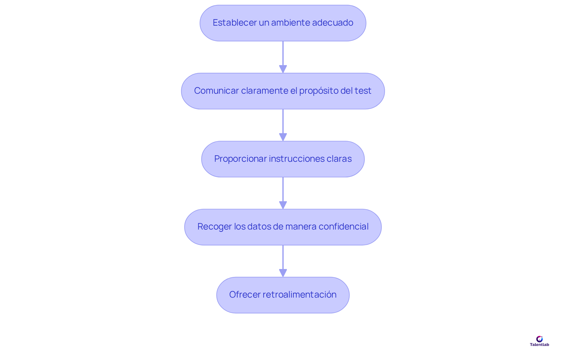 Cada cuadro representa un paso en el proceso de administración del test. Sigue las flechas para ver cómo cada paso se conecta con el siguiente y asegúrate de seguir el orden para una implementación efectiva.