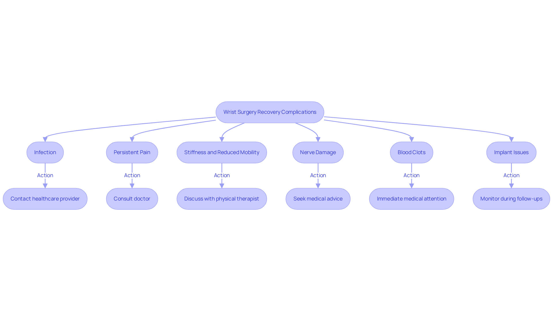 This flowchart helps you understand what to do if you encounter specific complications after wrist surgery. Each box represents a potential issue, and the arrows guide you to the appropriate action to take. Follow the flow to ensure a smoother recovery!