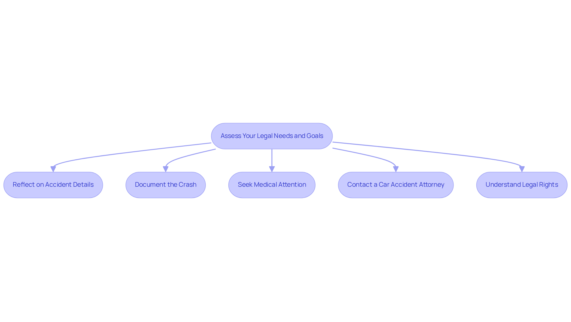 Each box represents a crucial step to take after a car accident. Follow the arrows to see the order of actions that can help you navigate your legal situation effectively. Each box represents a crucial step to take after a car accident. Follow the arrows to see the order of actions that can help you navigate your legal situation effectively.