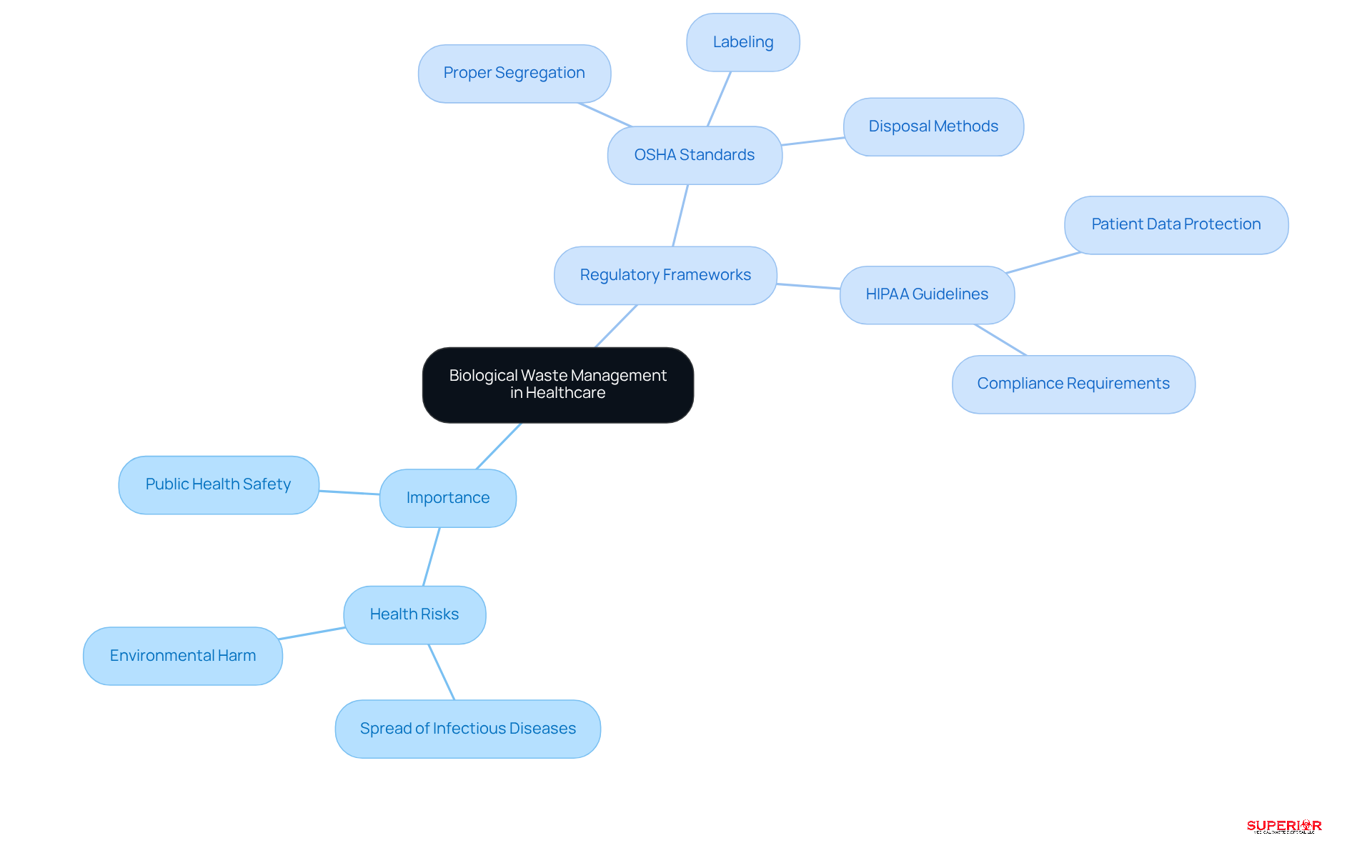 This mindmap starts with the central theme of managing biological waste in healthcare. Follow the branches to explore the importance of this management and the regulatory frameworks that guide it. Each sub-branch details specific actions required for compliance, helping you understand how they all connect.