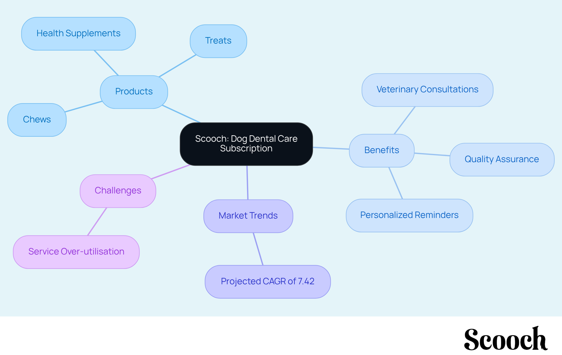 Start at the center with Scooch's service, then explore each branch to see the products offered, benefits for pet owners, market growth, and potential challenges.