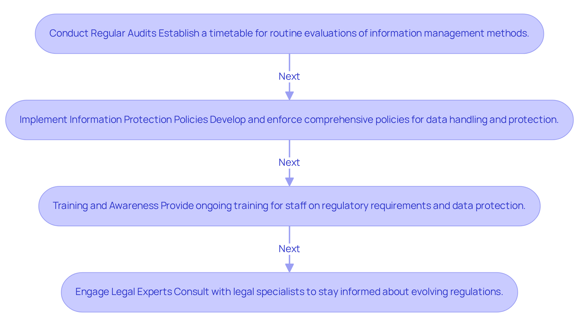 Each box represents a crucial step in the compliance process. Follow the arrows to see how each practice builds on the previous one to create a comprehensive compliance strategy.