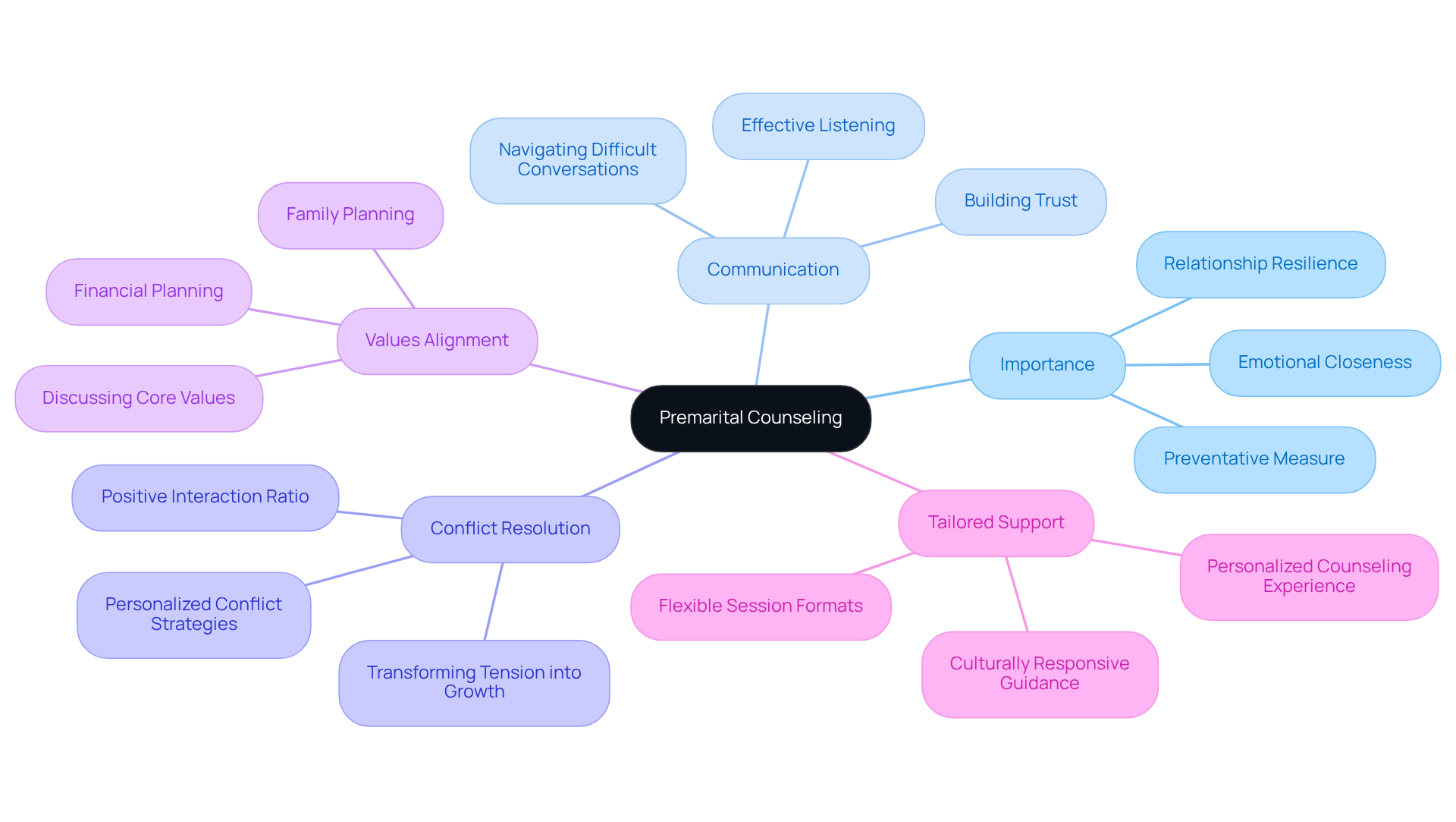 This mindmap starts with the main idea of premarital counseling at the center. Each branch represents a key aspect of counseling, showing how they connect to the overall theme. Follow the branches to explore the importance and benefits of premarital counseling. This mindmap starts with the main idea of premarital counseling at the center. Each branch represents a key aspect of counseling, showing how they connect to the overall theme. Follow the branches to explore the importance and benefits of premarital counseling.