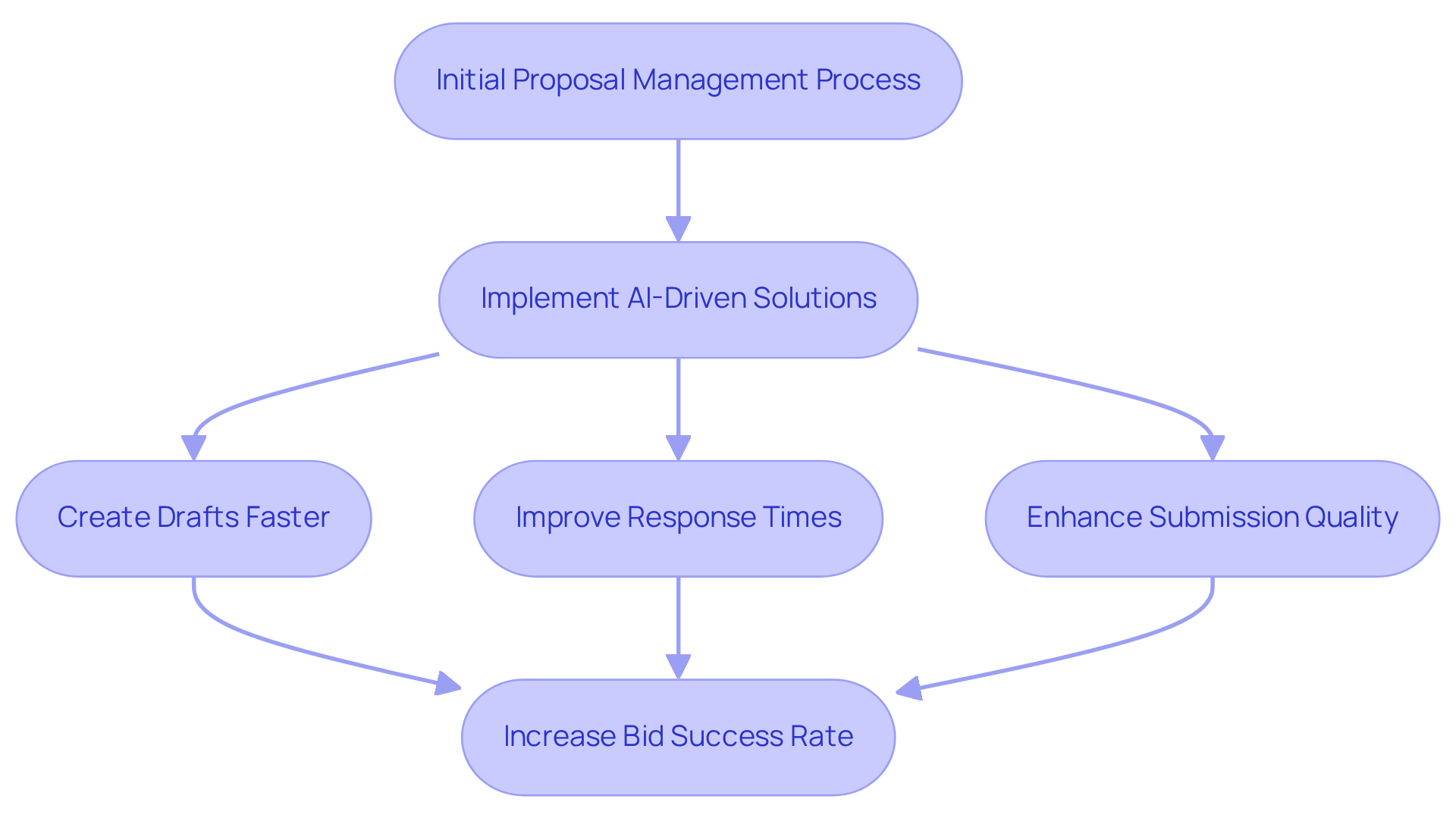 Follow the arrows to see how implementing AI tools at each step improves the proposal process, leading to more successful bids.