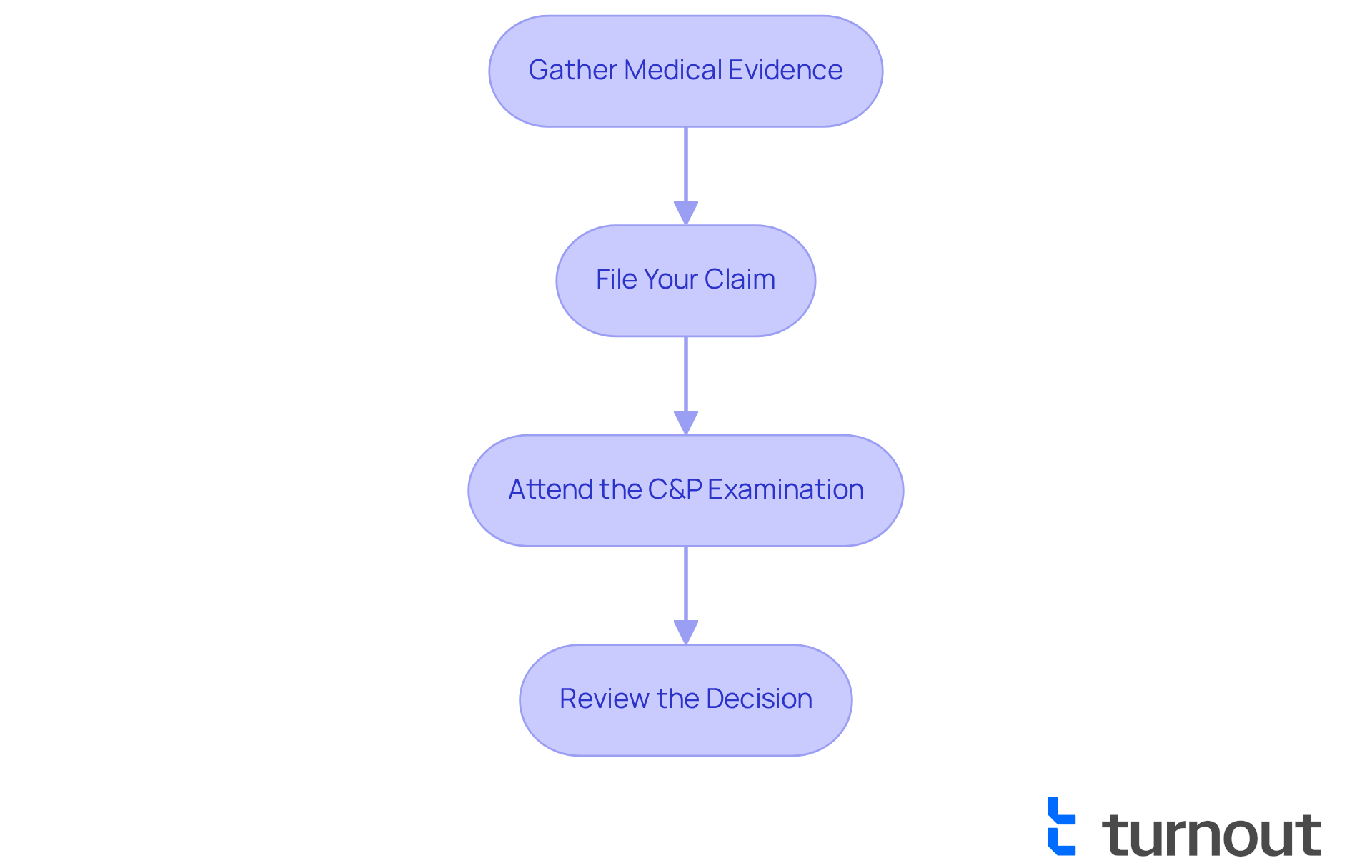 Each box represents a necessary step in your journey. Follow the arrows to see how each action leads to the next, ensuring you stay on track.