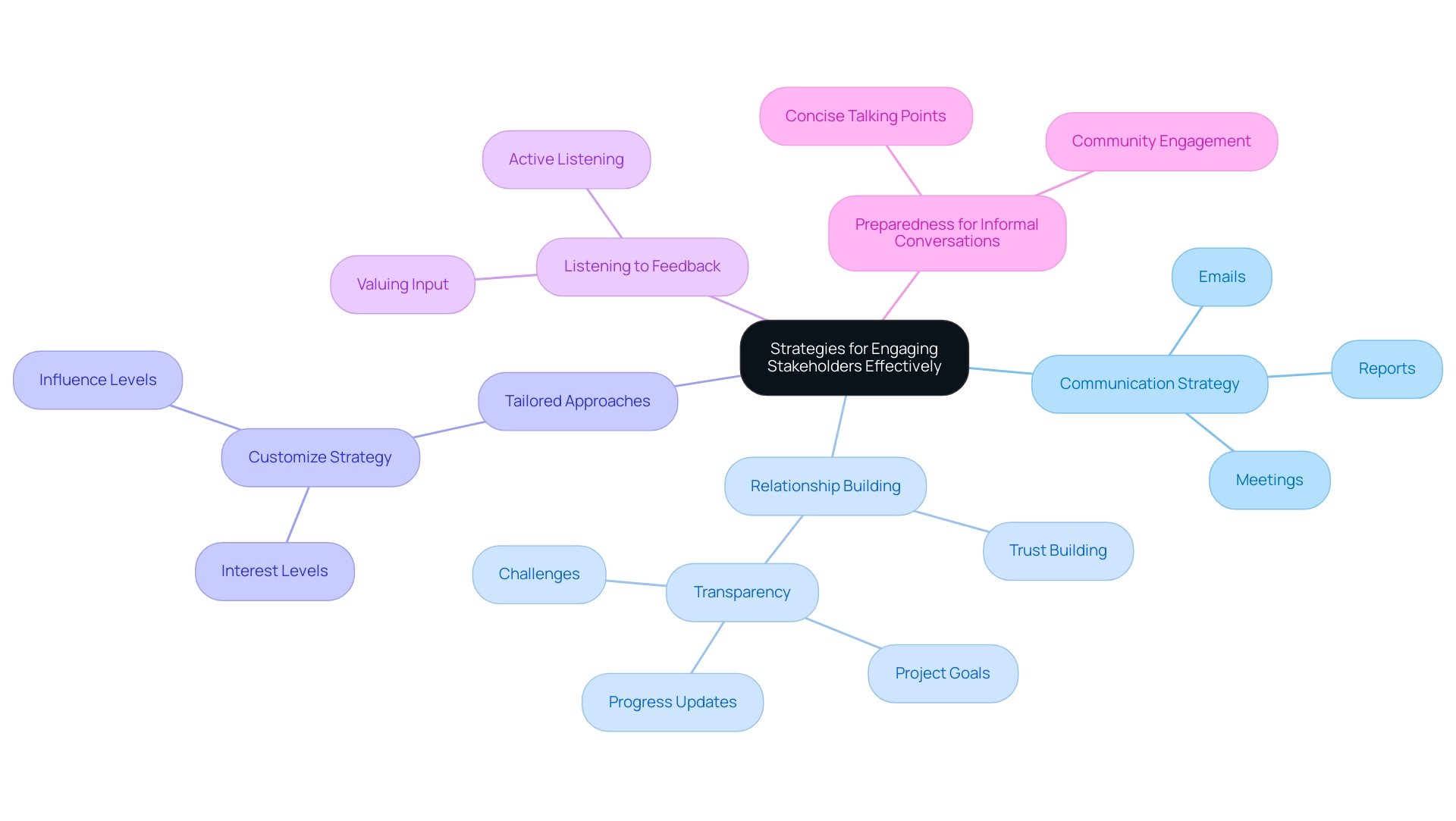 The central node represents the overall theme, with branches showing key strategies and their respective sub-actions.