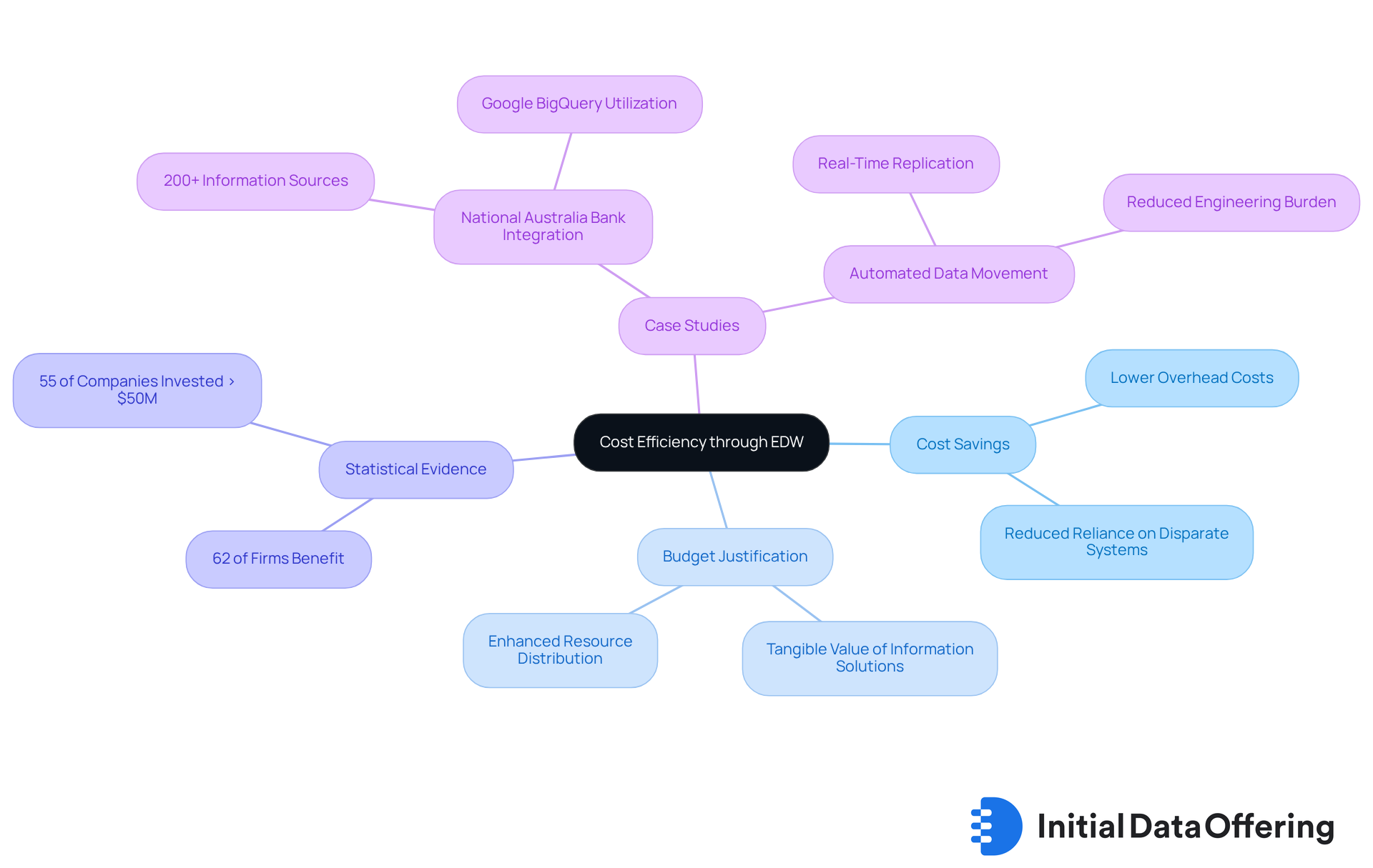 The central node represents the core idea of cost efficiency through EDW. Each branch explores different aspects related to this topic, showing how they connect and support the overall concept.