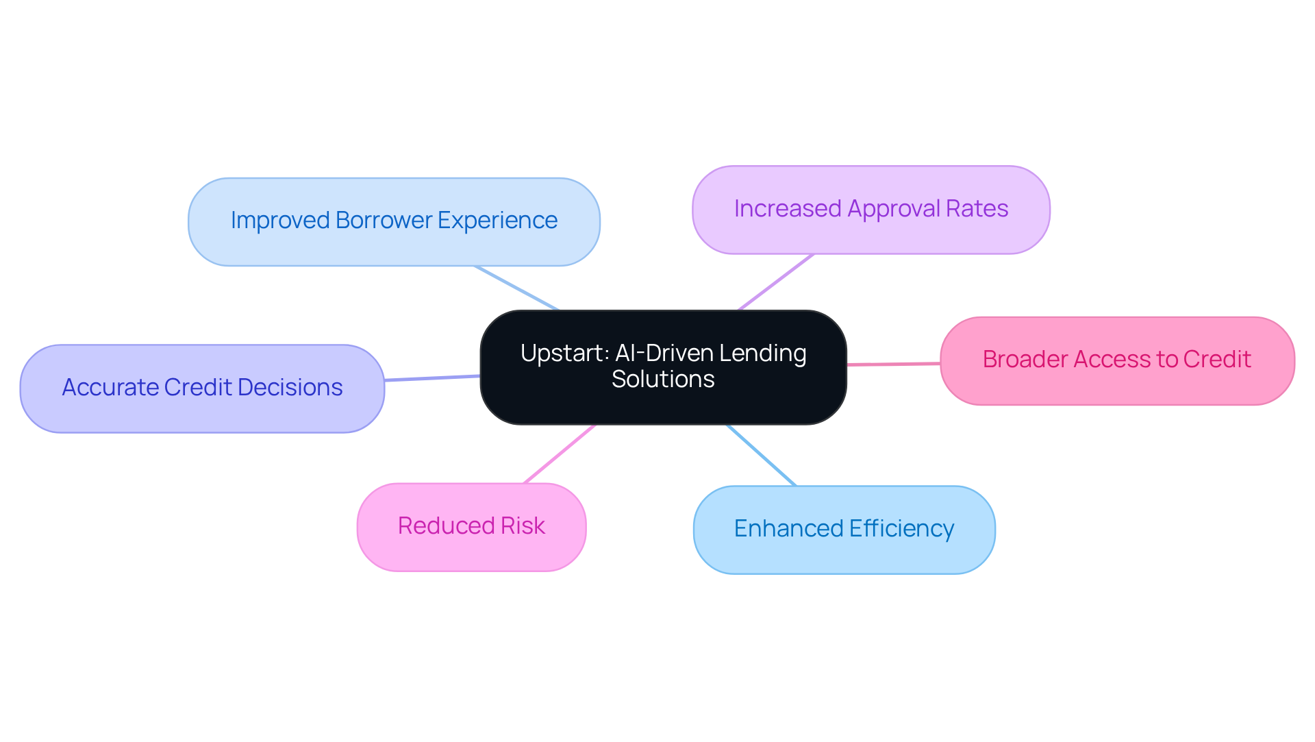 The central node represents Upstart's innovative approach, while each branch highlights a specific benefit of using AI in lending. Follow the branches to see how each benefit connects back to the main idea.