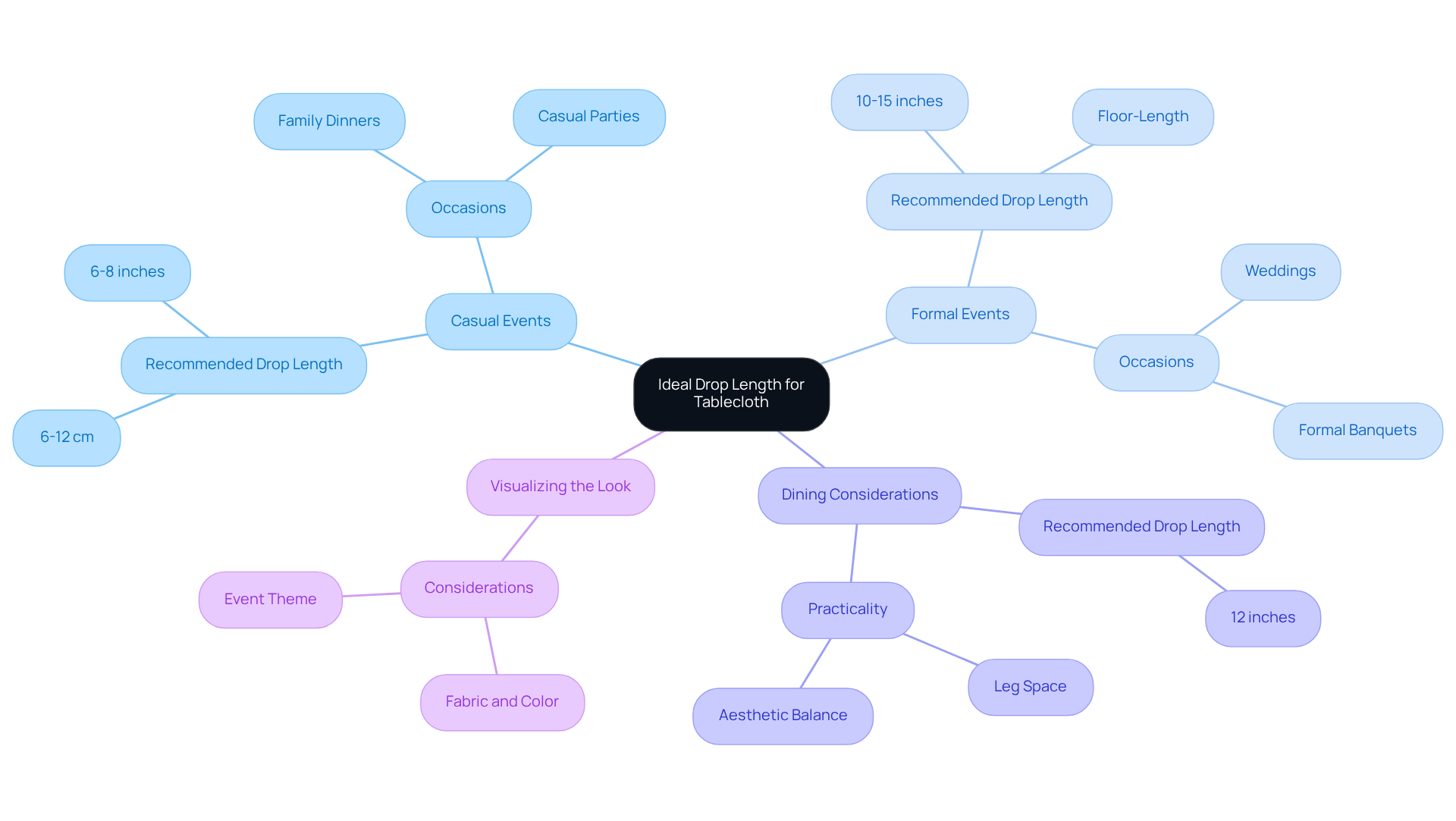 The central node represents the overall topic, while the branches show different event types and their recommended drop lengths. Each color-coded branch helps you quickly identify the appropriate drop length for your occasion.