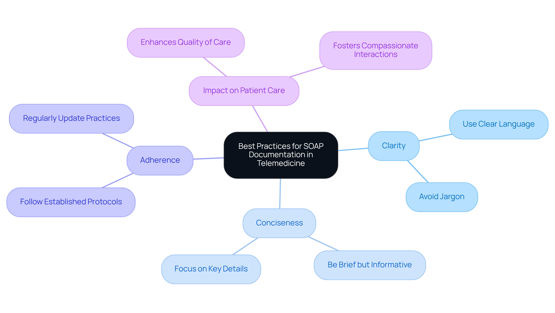The center represents the overall theme, while each branch highlights an important aspect of SOAP documentation. Follow the branches to discover how each practice can improve telemedicine and patient interactions.