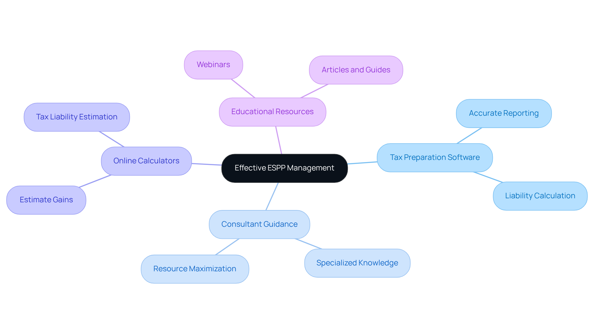 The central node represents your goal of managing your ESPP effectively, while the branches show the different resources you can utilize. Follow the branches to understand how each resource can help streamline your financial journey.