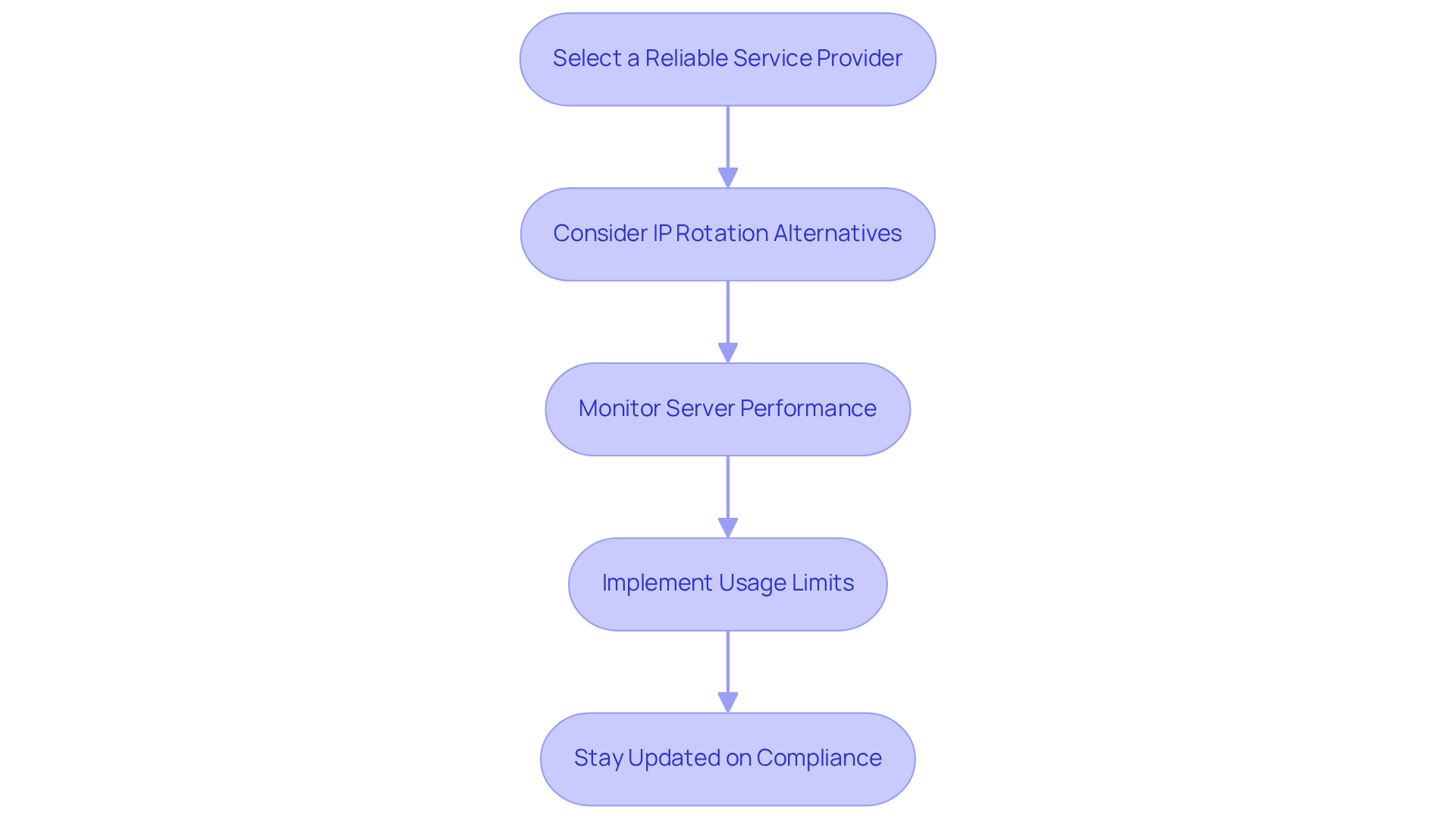 Each box represents a crucial step in managing your proxy services. Follow the arrows to see how to progress from one step to the next, ensuring you cover all important aspects.
