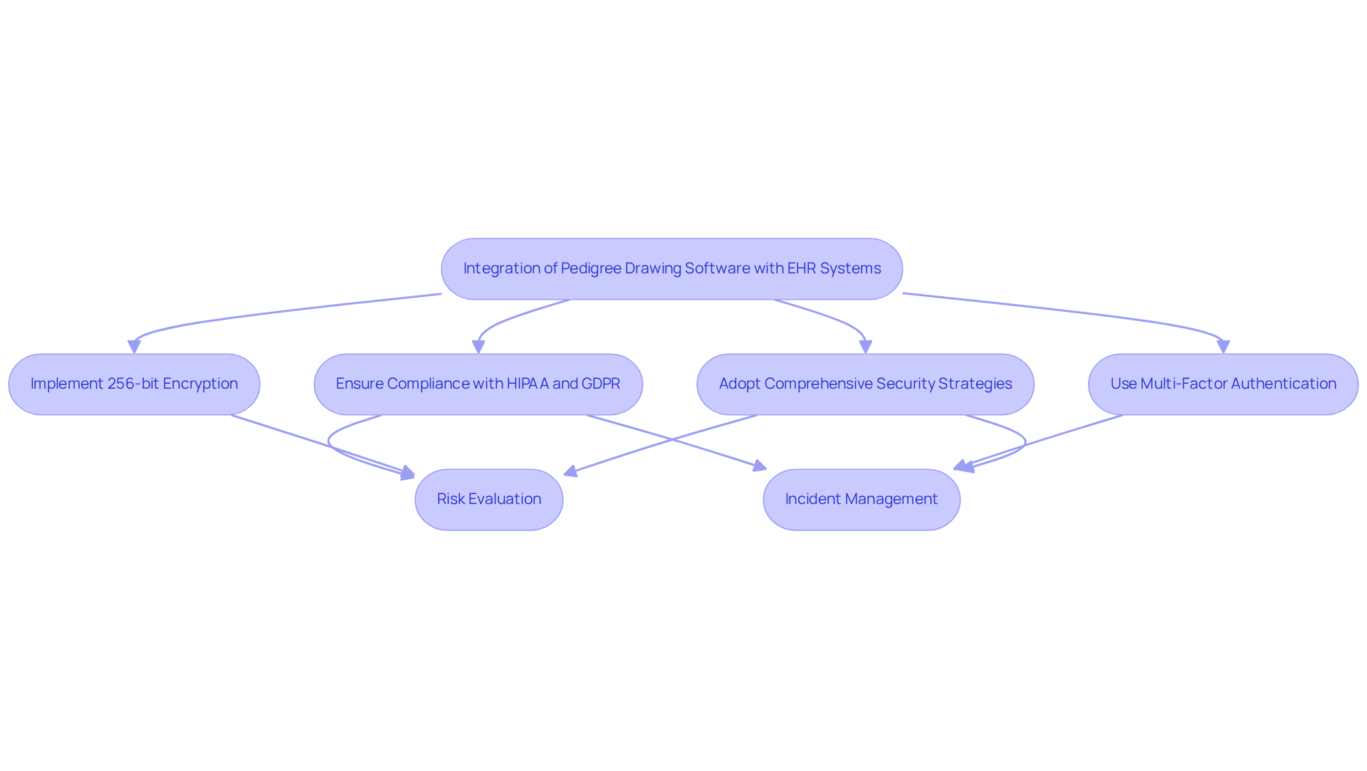 This flowchart outlines the steps necessary to ensure data security when integrating pedigree drawing software with EHR systems. Follow the arrows to see how each step contributes to protecting sensitive patient information.