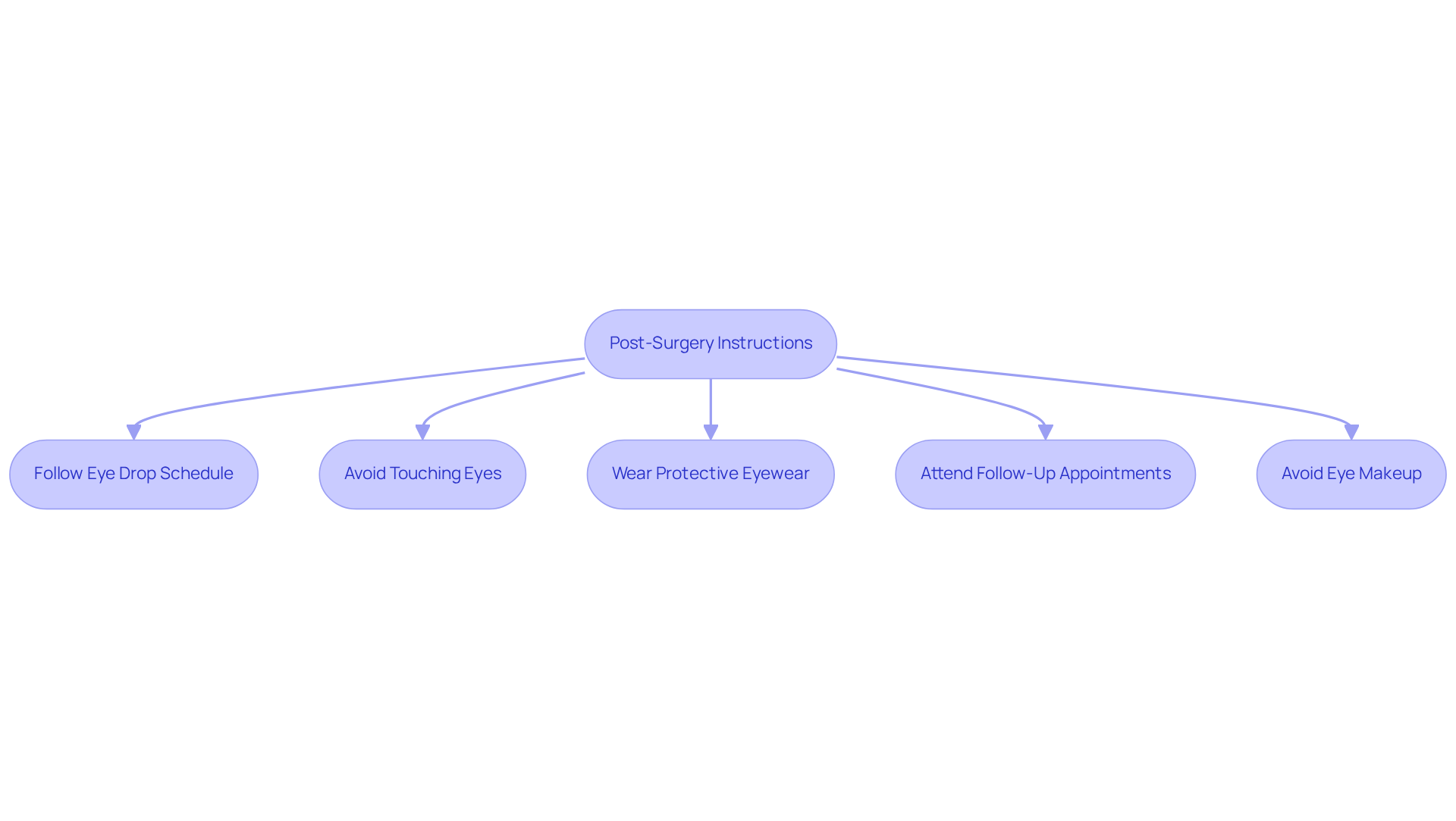 Este diagrama de flujo le guía a través de los pasos esenciales que debe seguir después de una cirugía de cataratas. Cada recuadro representa una acción crucial para una recuperación sin complicaciones. Siga las flechas para ver el orden en que debe completar estos pasos. This flowchart guides you through the essential steps to follow after cataract surgery. Each box represents a crucial action to take for a smooth recovery. Follow the arrows to see the order in which you should complete these steps.