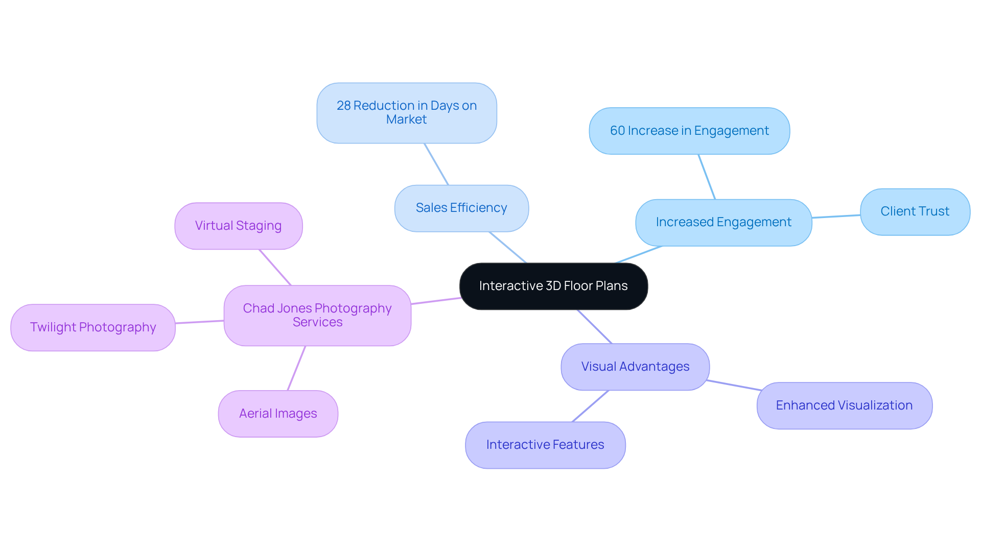 The center represents the main concept, with branches showing key benefits and statistics. Each color-coded branch allows you to easily see how these elements relate to the effectiveness of 3D floor plans. The center represents the main concept, with branches showing key benefits and statistics. Each color-coded branch allows you to easily see how these elements relate to the effectiveness of 3D floor plans.