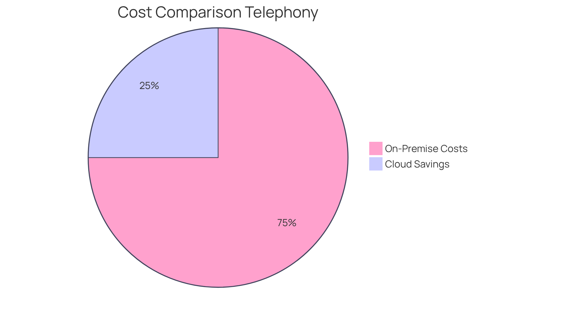 The blue slice shows the 25% cost savings from cloud telephony solutions, while the gray slice represents the remaining costs of on-premise systems. This visual helps you see how much more cost-effective cloud solutions can be.