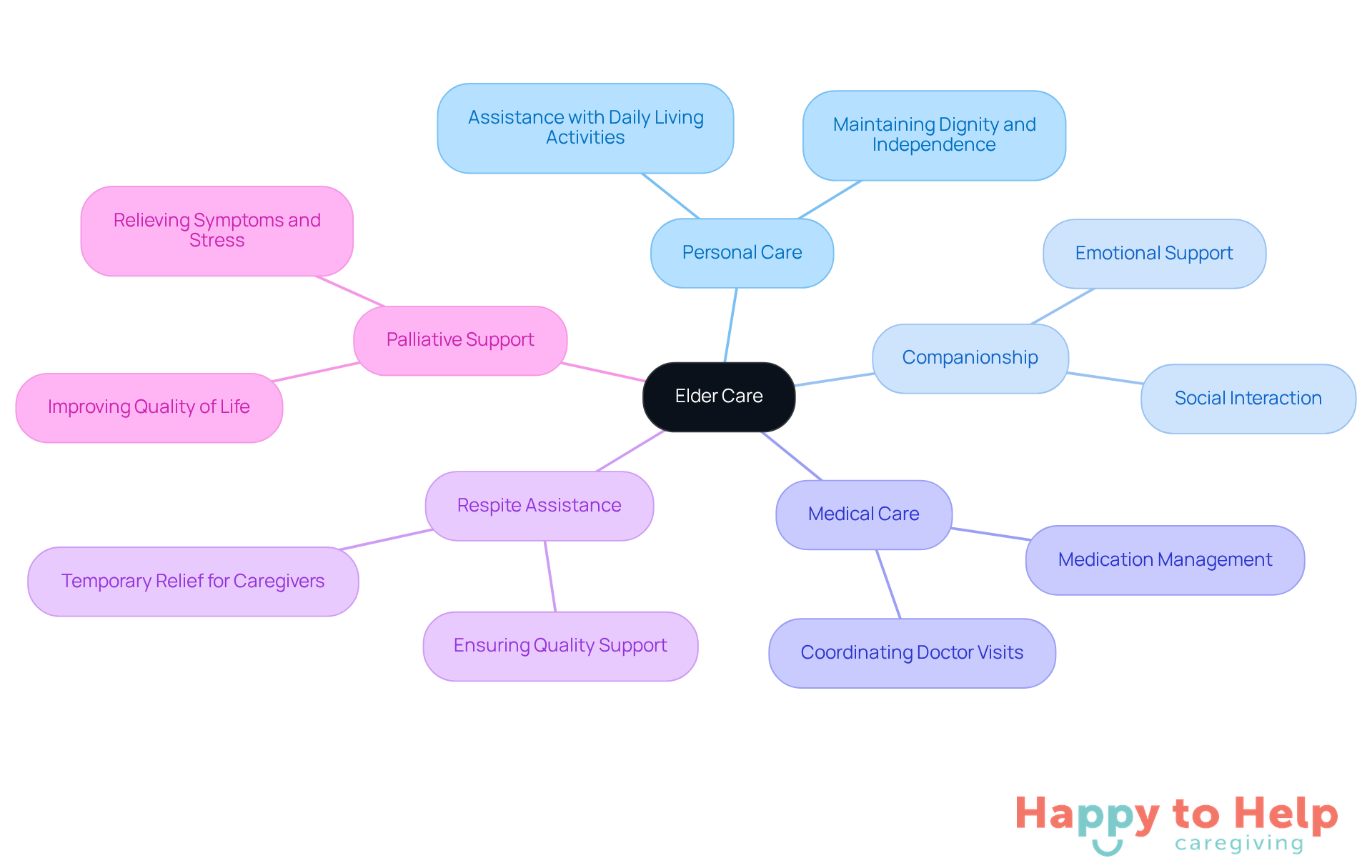 The central node represents elder care, while the branches show different types of support available. Each branch highlights how these services contribute to improving the lives of older adults.