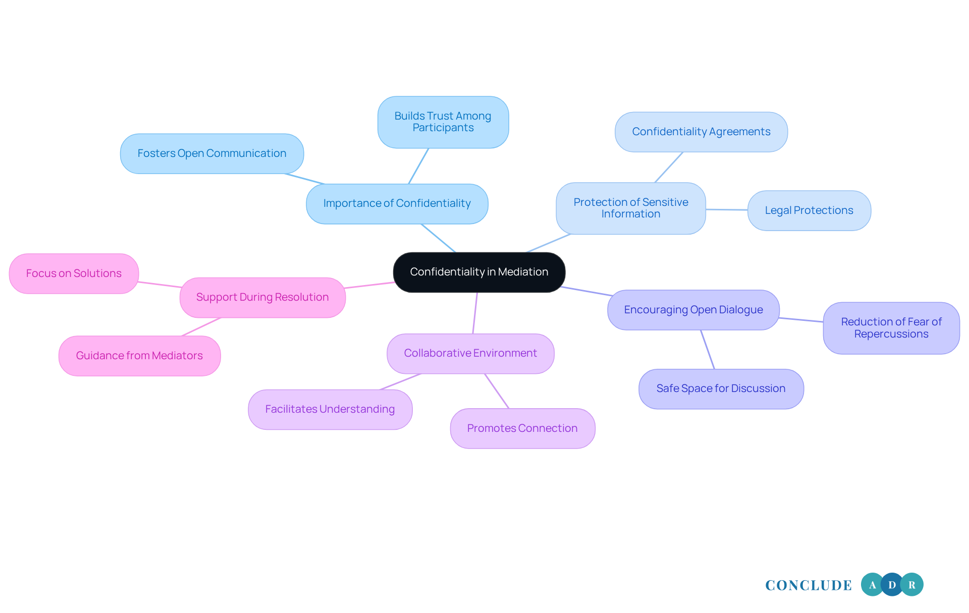 The main idea is confidentiality in mediation. Each branch represents a related theme, illustrating how confidentiality helps create a secure and supportive environment for resolution. The main idea is confidentiality in mediation. Each branch represents a related theme, illustrating how confidentiality helps create a secure and supportive environment for resolution.