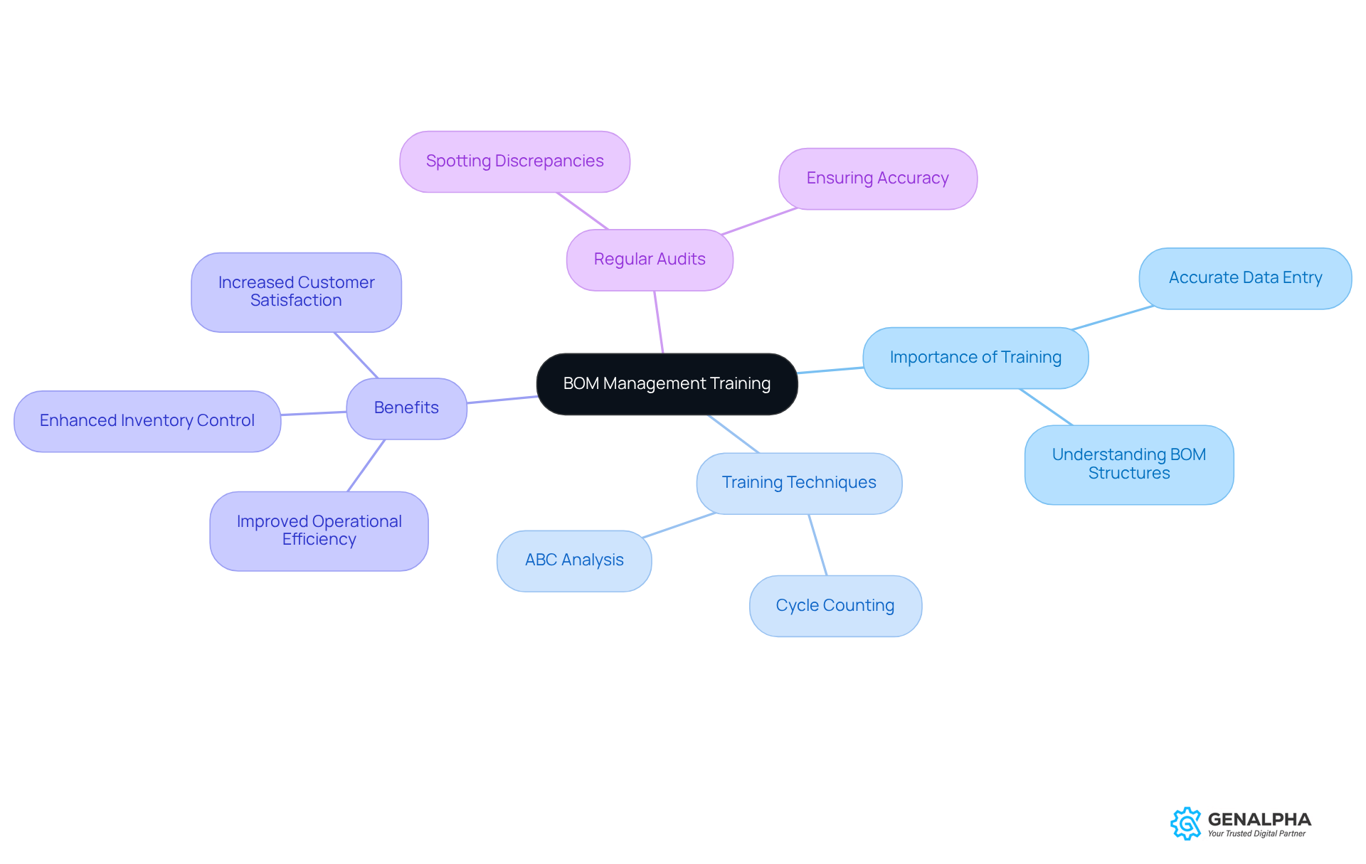 Begin at the center with the main focus on training, and follow the branches to explore its significance, techniques for effective training, the benefits derived, and the role of regular audits.