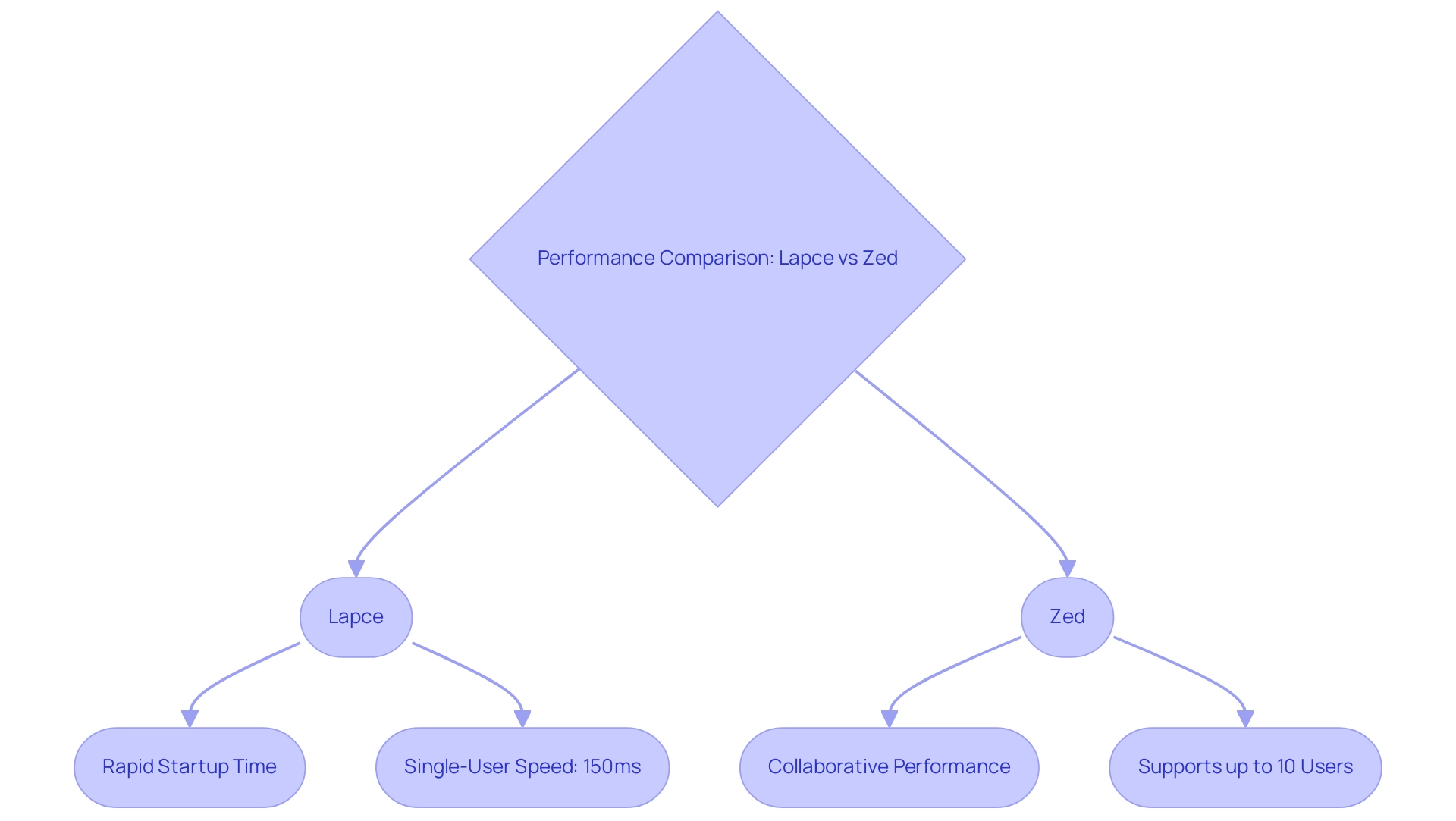 Each branch represents a tool (Lapce or Zed) and lists performance features relevant to single-user or multi-user environments.