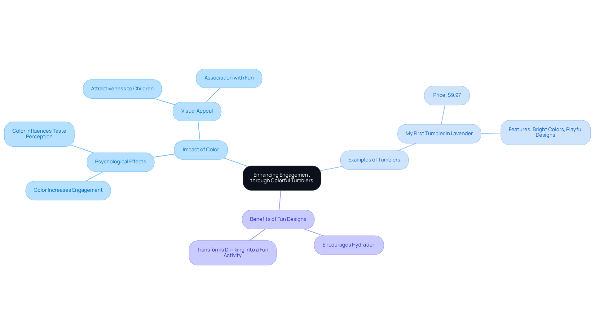 This mindmap shows how colorful and themed designs can make drinking water more enjoyable for toddlers. Start at the center with the main idea, then explore how colors impact engagement, see examples of fun tumblers, and understand the benefits of making hydration a joyful experience.