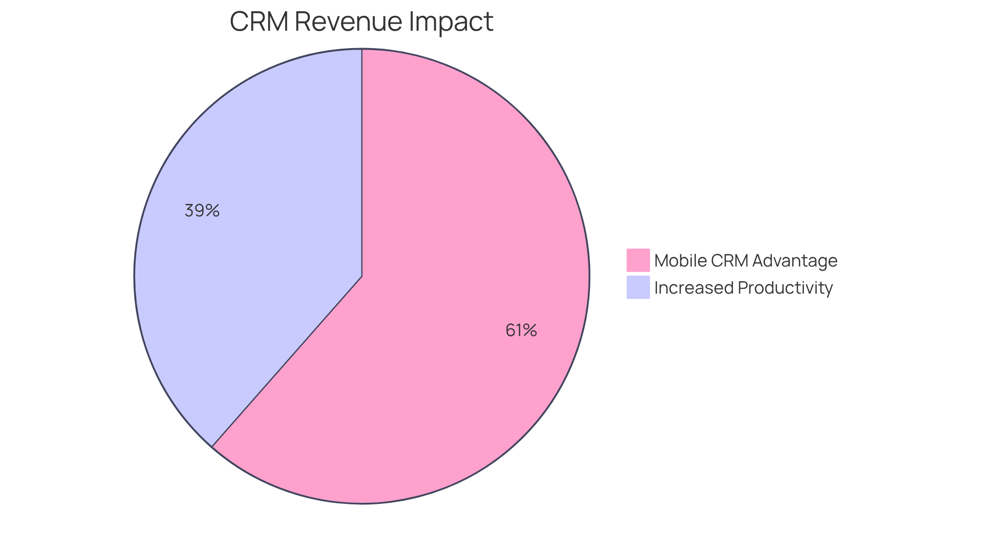 The blue slice shows the percentage of businesses that see increased productivity with CRM, while the green slice indicates how much more likely mobile CRM users are to exceed revenue targets.